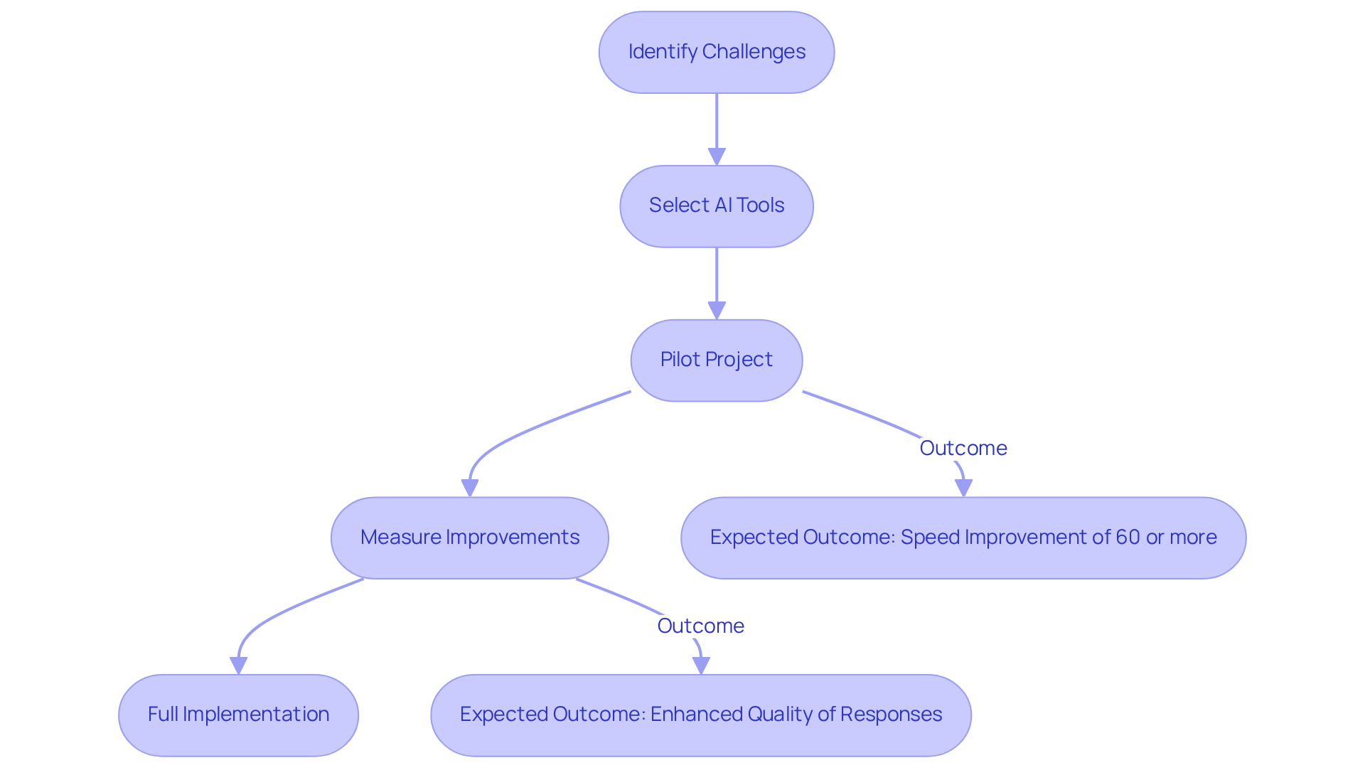 Follow the arrows to see how each step in using AI tools enhances your RFP process — from identifying challenges to achieving full implementation and improved outcomes.