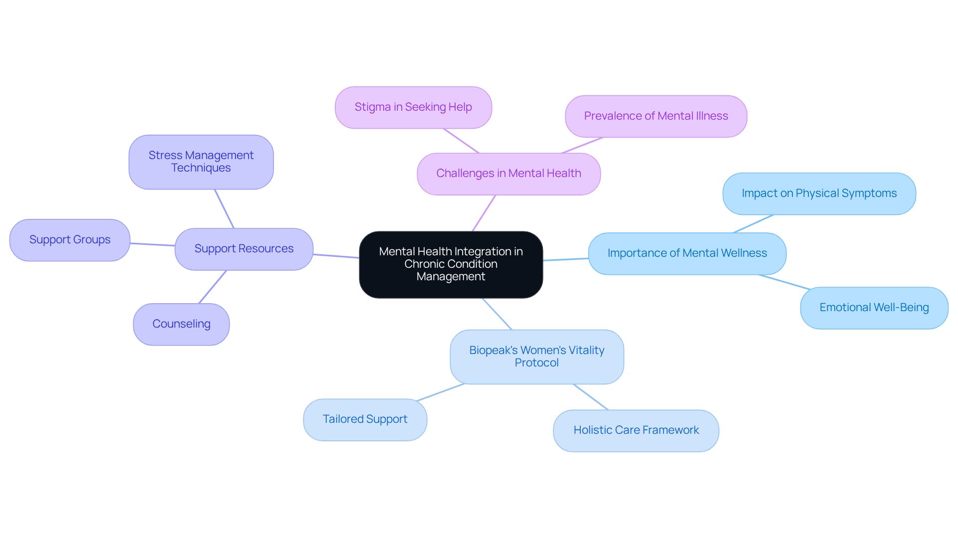 The central node represents the main theme, while the branches show how mental wellness support is integrated into chronic condition management. Each branch highlights specific aspects of this integration.