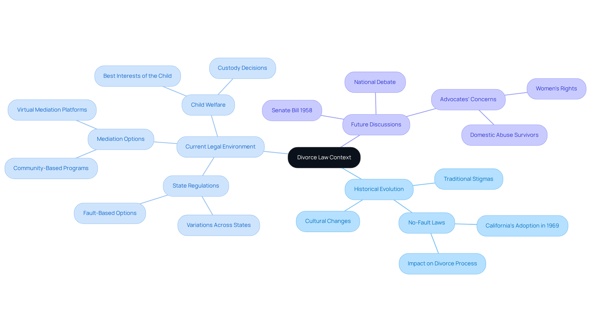The central node represents the overall topic of divorce law. Each branch explores different aspects, showing how they connect to the main theme. This layout helps you understand the evolution, current state, and future debates surrounding divorce law.