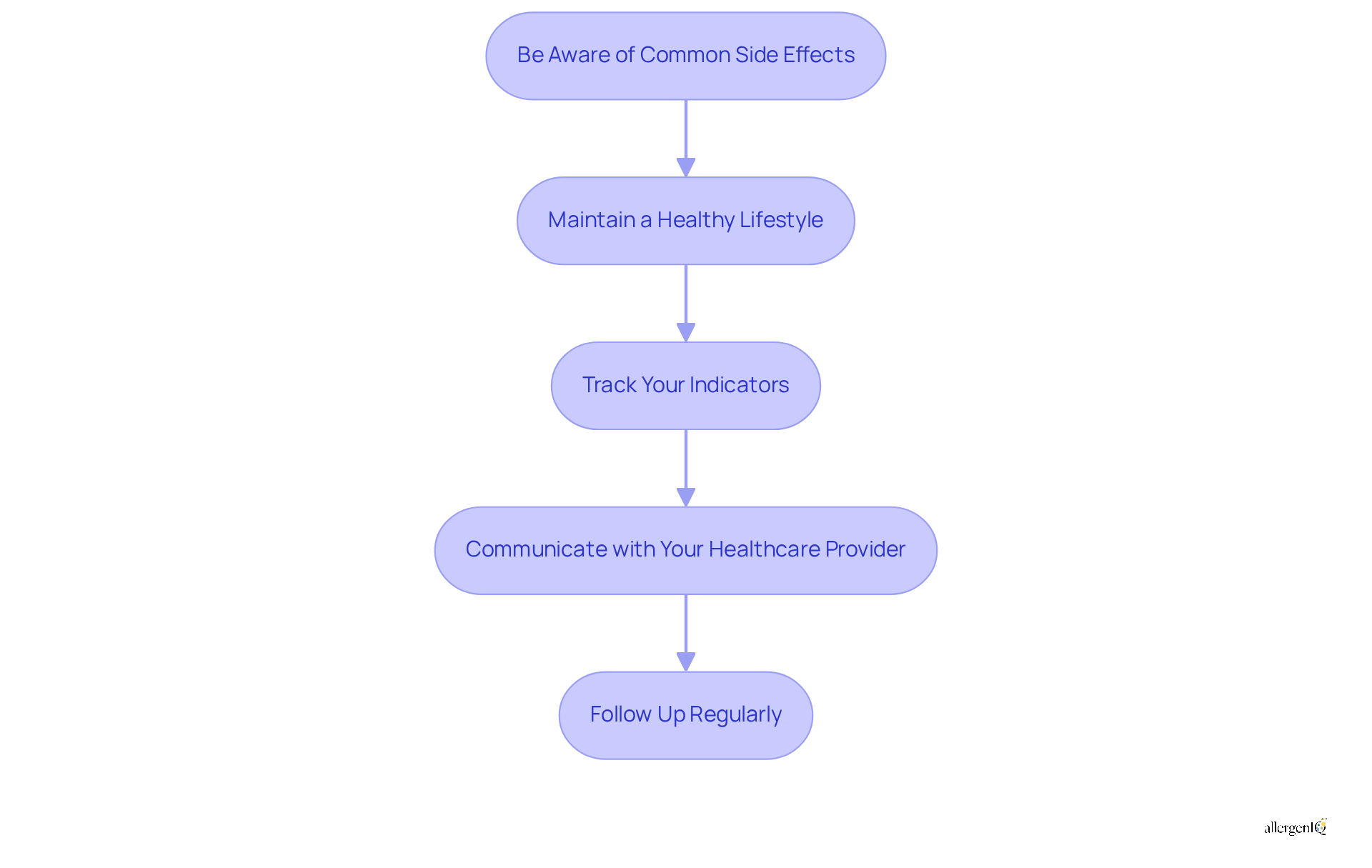 Each box represents a key practice in managing your treatment. Follow the arrows to see how these practices connect and support your overall health journey.