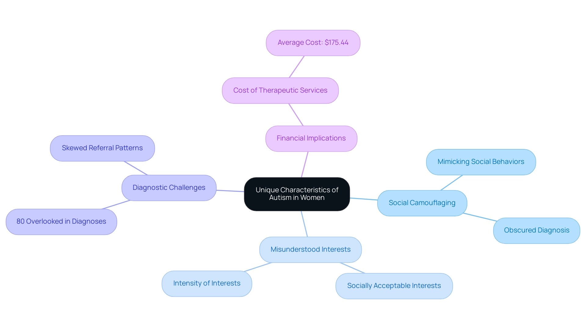 The central node represents the unique traits of autism in women, with branches indicating different aspects such as social behaviors, diagnostic issues, and financial implications.