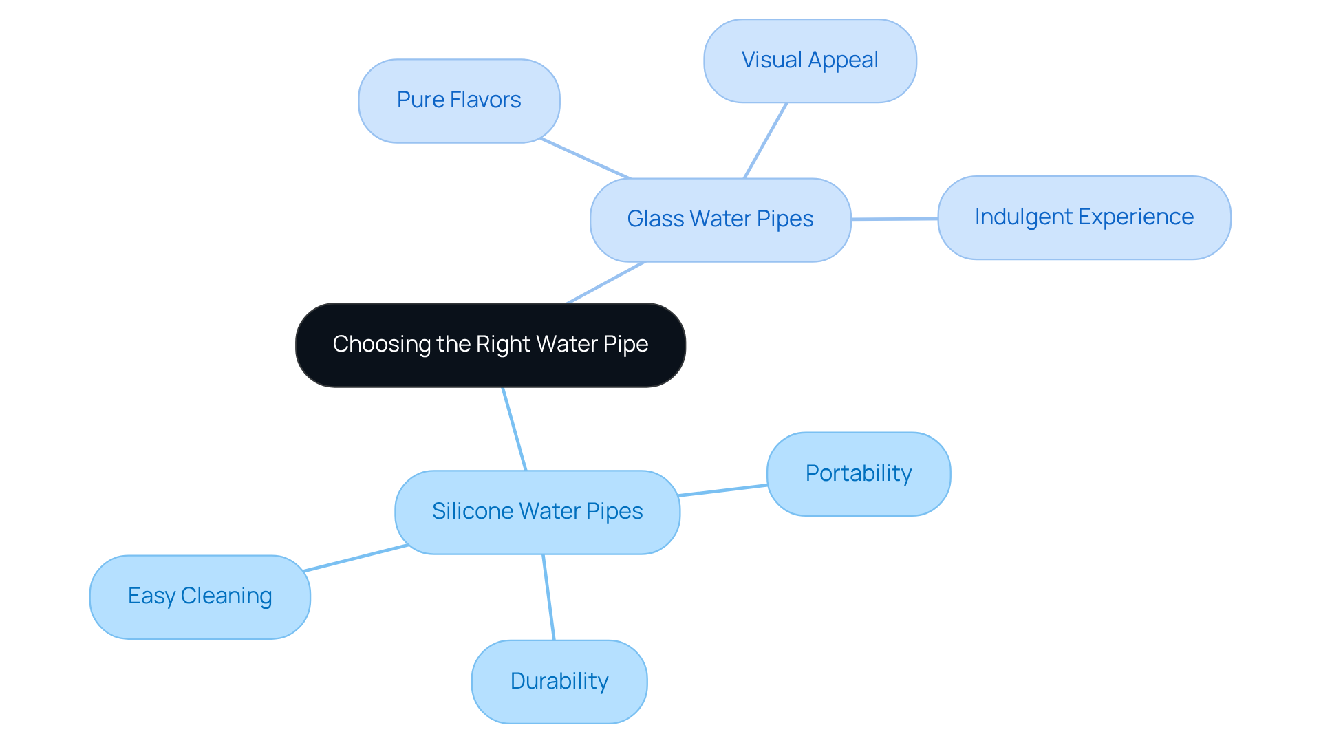 The central node represents the main decision to make. Each branch shows a type of water pipe, and the sub-branches highlight their specific benefits. This helps you compare and choose based on what matters most to you. The central node represents the main decision to make. Each branch shows a type of water pipe, and the sub-branches highlight their specific benefits. This helps you compare and choose based on what matters most to you.