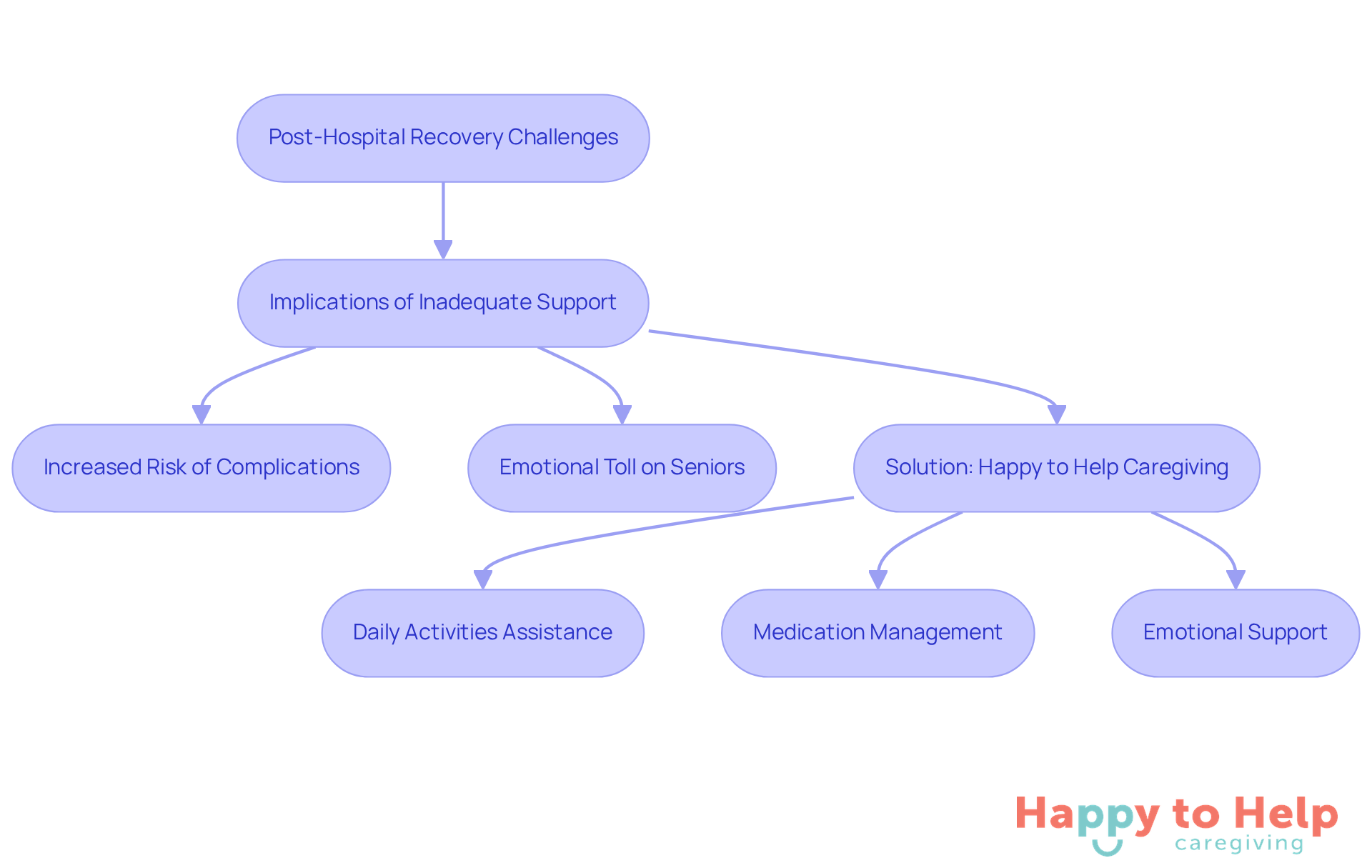 Follow the arrows to see how the challenges faced by seniors lead to serious implications, and how Happy to Help Caregiving provides solutions to support their recovery.