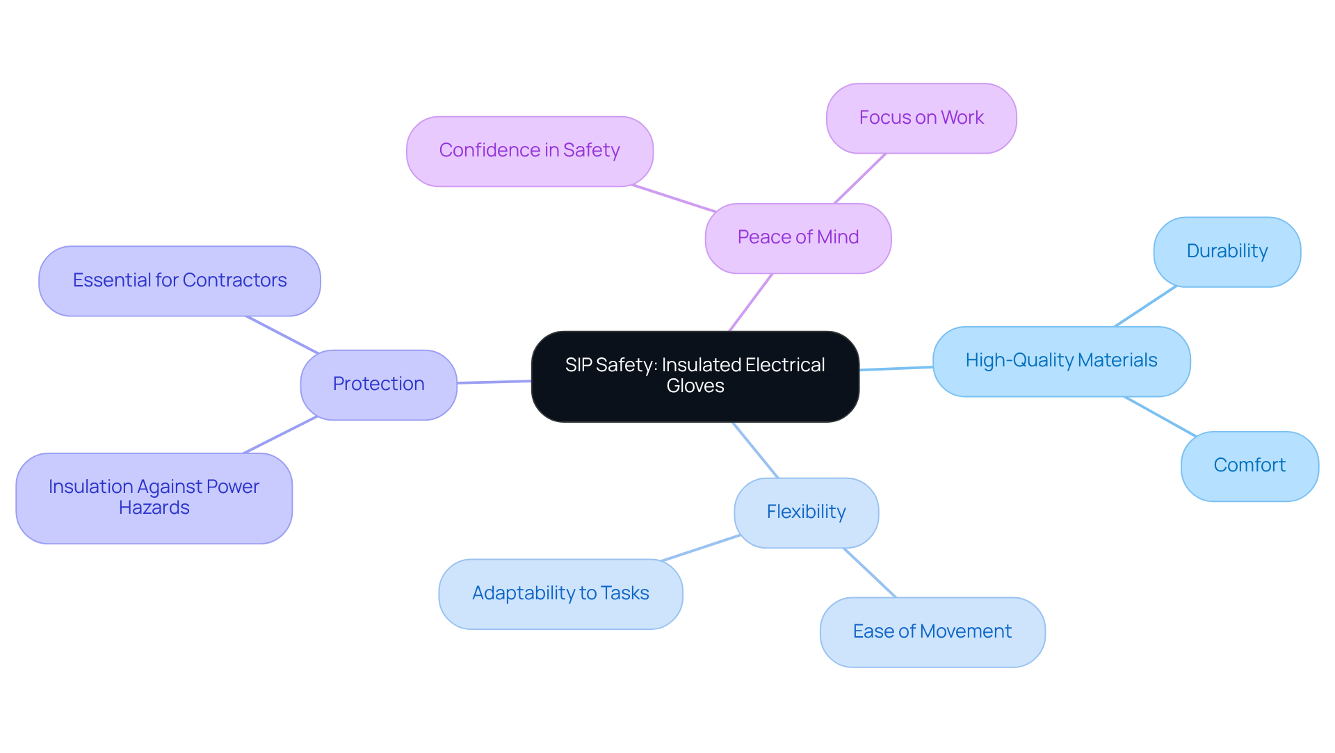 The central theme is the gloves' importance for safety, with branches showing their features and benefits. Each branch connects to how these aspects contribute to a professional's safety and effectiveness.