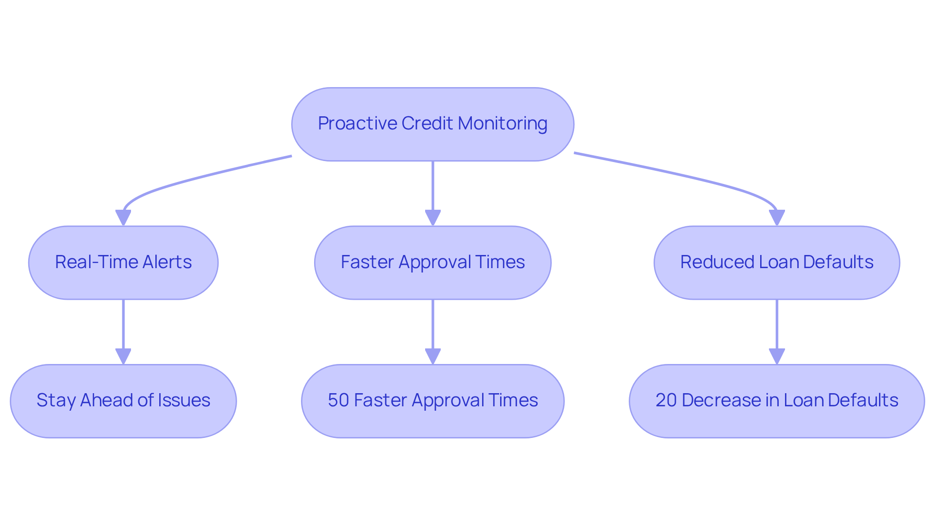 This flowchart shows how proactive credit monitoring works. Start with monitoring, then see how real-time alerts lead to faster approvals and fewer loan defaults, helping consumers manage their credit effectively.