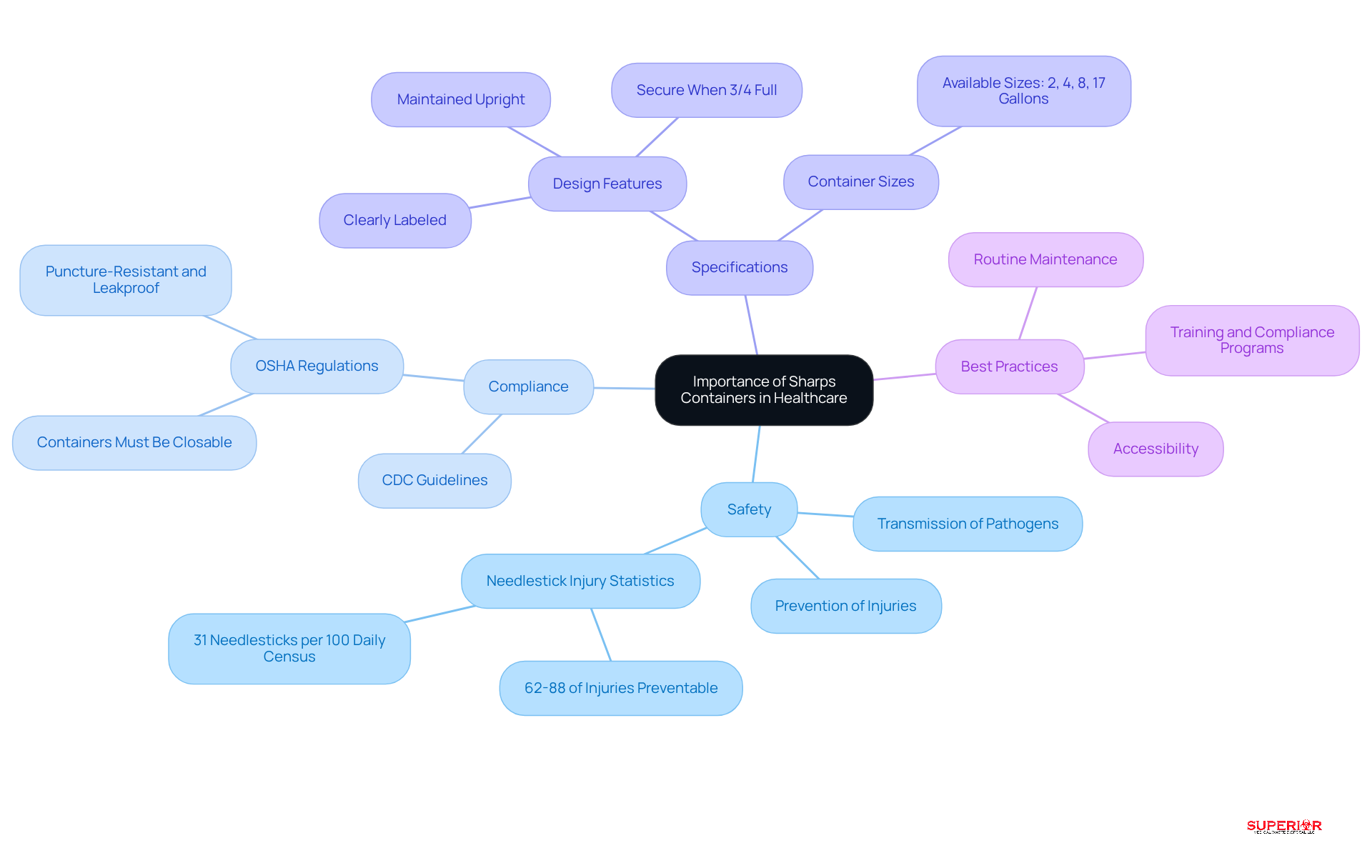 4 Best Practices for Using a 1 Gallon Sharps Container in Healthcare ...