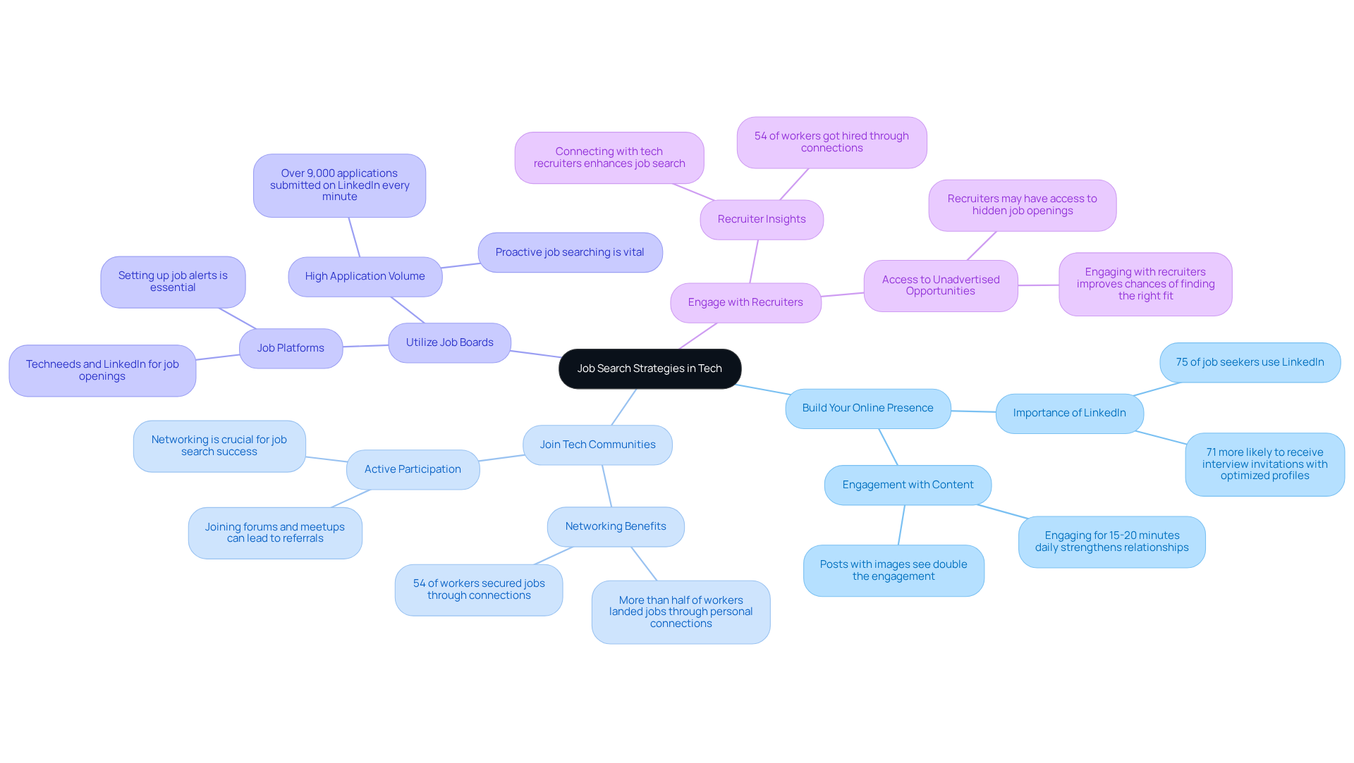 The center represents the overall goal of finding a job in tech, while each branch shows a different strategy to achieve that goal. Follow the branches to see specific actions and insights related to each strategy. The center represents the overall goal of finding a job in tech, while each branch shows a different strategy to achieve that goal. Follow the branches to see specific actions and insights related to each strategy.
