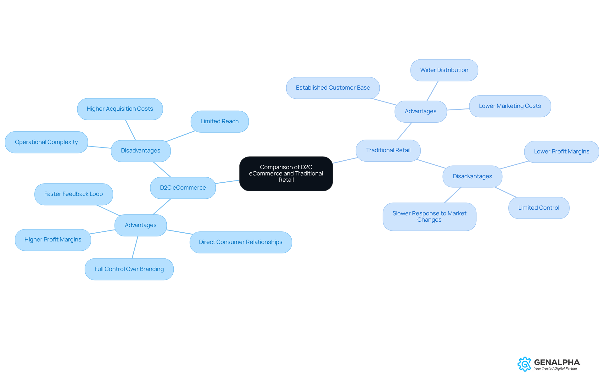 This mindmap shows the advantages and disadvantages of two business models. The central idea is the comparison, with branches for each model. Under each model, you'll find what they do well (advantages) and where they struggle (disadvantages). The colors help you see which points belong to which model easily. This mindmap shows the advantages and disadvantages of two business models. The central idea is the comparison, with branches for each model. Under each model, you'll find what they do well (advantages) and where they struggle (disadvantages). The colors help you see which points belong to which model easily.