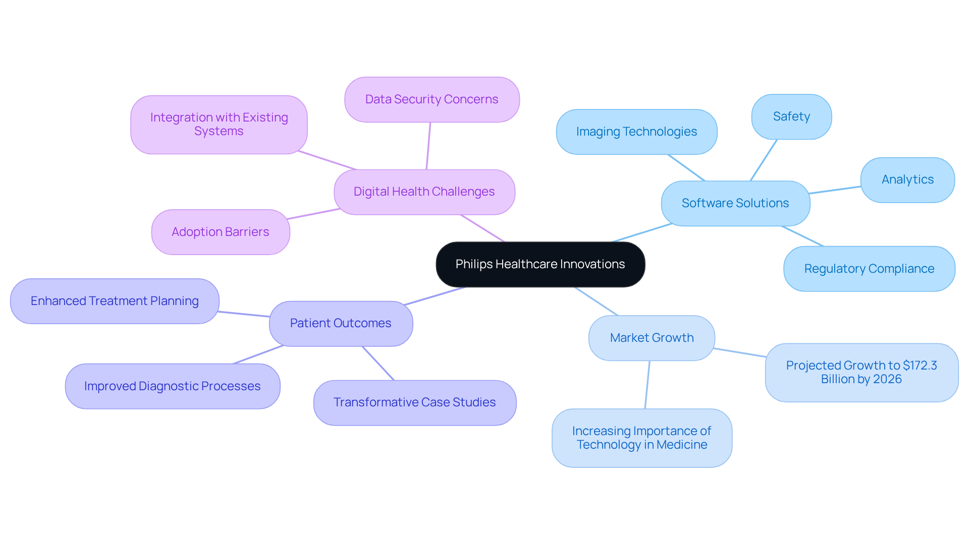 Start at the center with Philips Healthcare's innovations, then explore each branch to see how their software solutions impact patient care, market growth, and the challenges of digital health.
