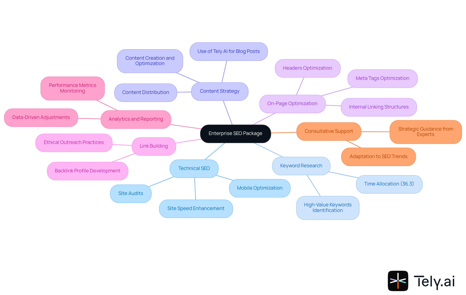 The central node represents the overall SEO package, while each branch shows a key component. Follow the branches to explore how each part contributes to enhancing online visibility and driving traffic. The central node represents the overall SEO package, while each branch shows a key component. Follow the branches to explore how each part contributes to enhancing online visibility and driving traffic.
