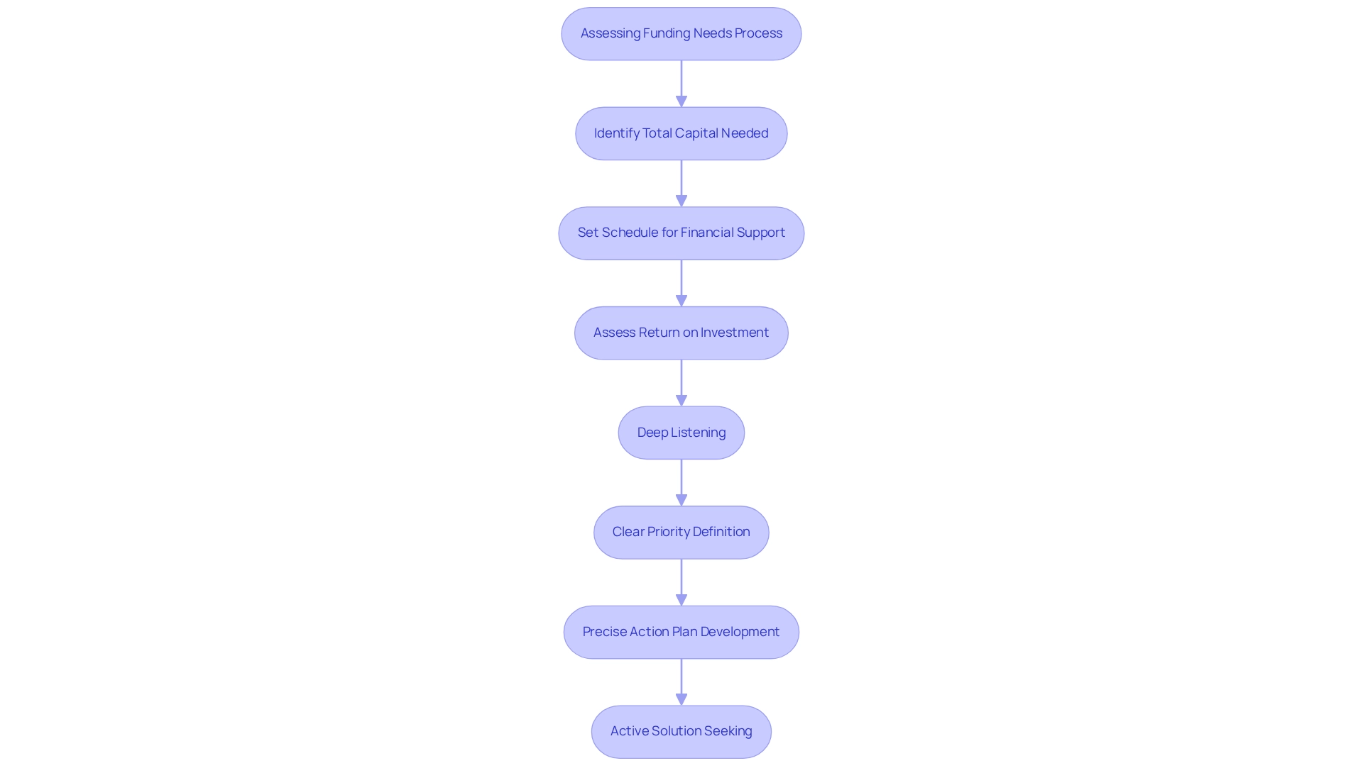 Each box represents a step in the process of evaluating funding needs, with arrows indicating the flow from one step to the next.