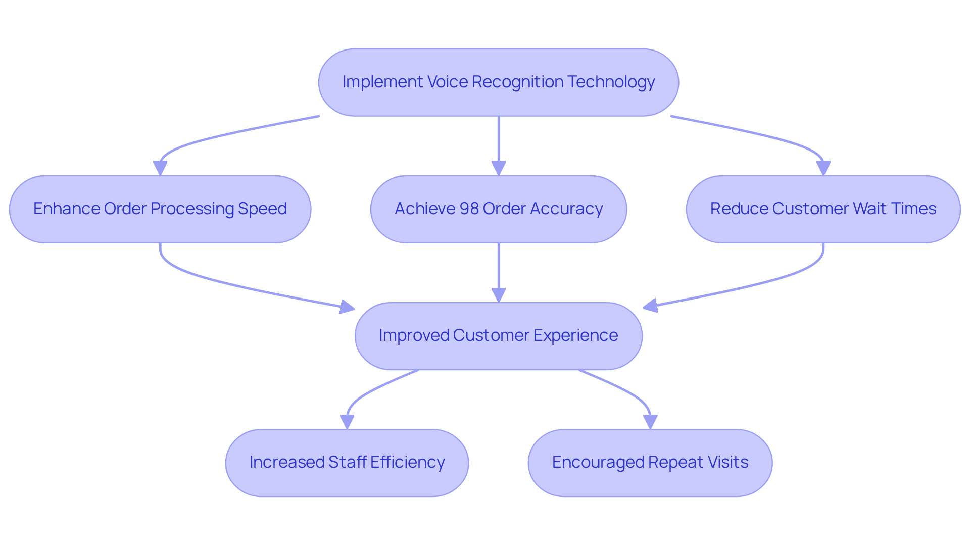 Follow the flow from the implementation of voice recognition technology to see how it improves service delivery and operations at Wendy's. Each box represents a key step in the process, illustrating the journey towards enhanced efficiency and customer satisfaction.