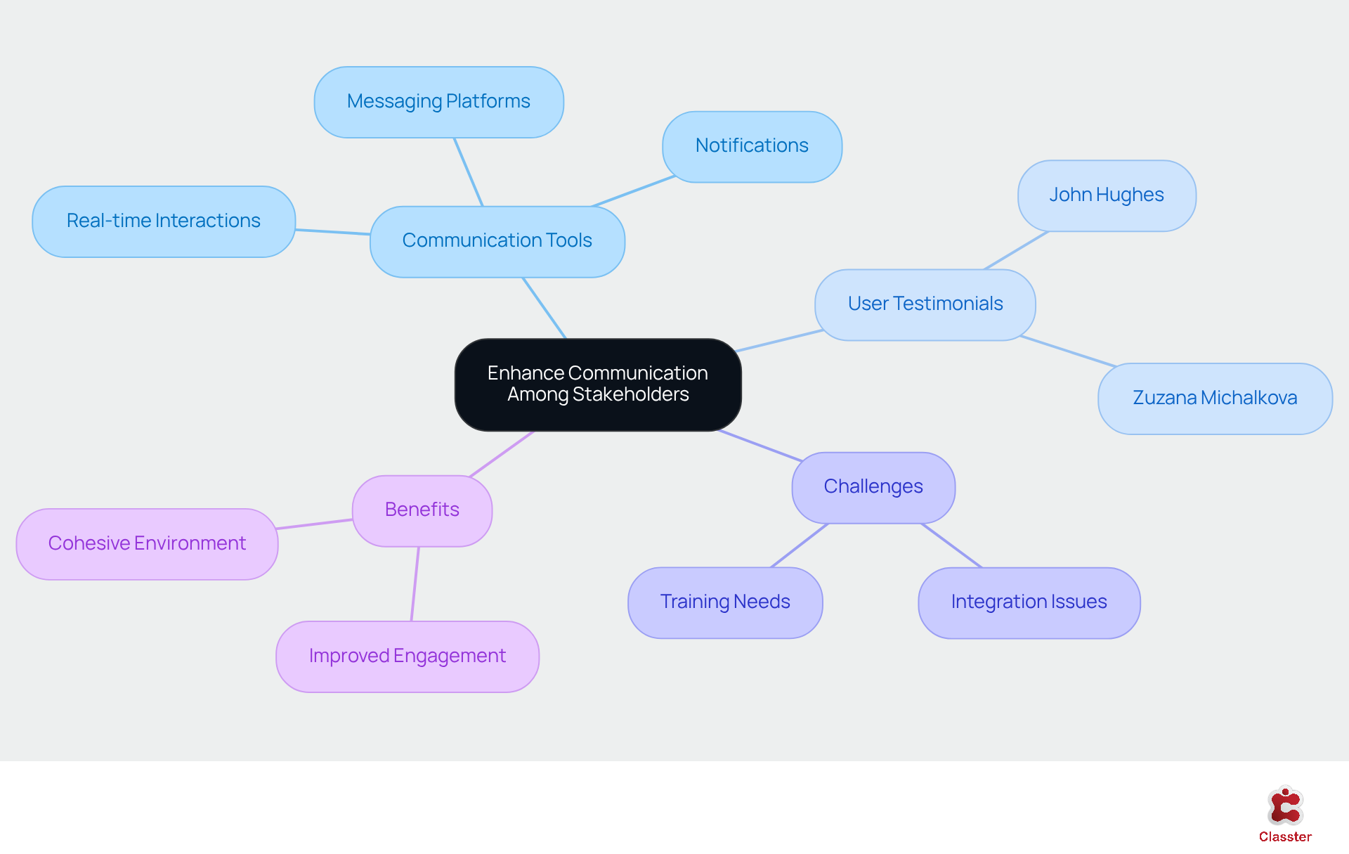 Start at the center with the main idea of enhancing communication. Follow the branches to explore different aspects like tools used, feedback from users, challenges faced, and the benefits of effective communication.