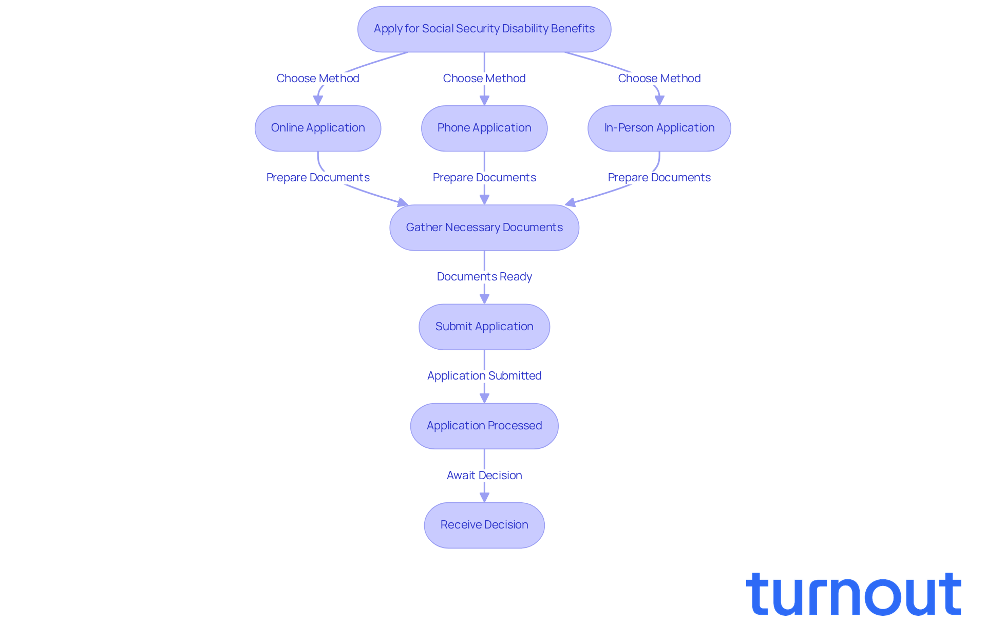 Follow the arrows to see how to apply for benefits. Each path shows a different method, and remember to gather your documents before starting!