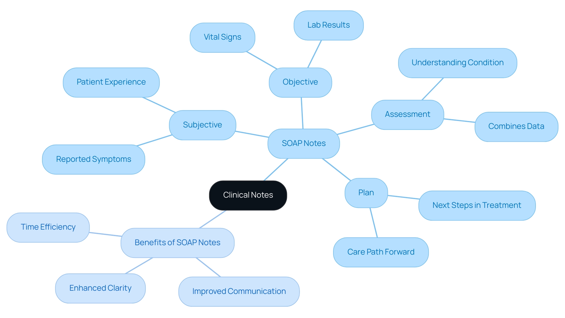 The central node represents clinical notes, with the 'SOAP Notes' branch detailing its components, and the benefits section highlighting key advantages. The central node represents clinical notes, with the 'SOAP Notes' branch detailing its components, and the benefits section highlighting key advantages.