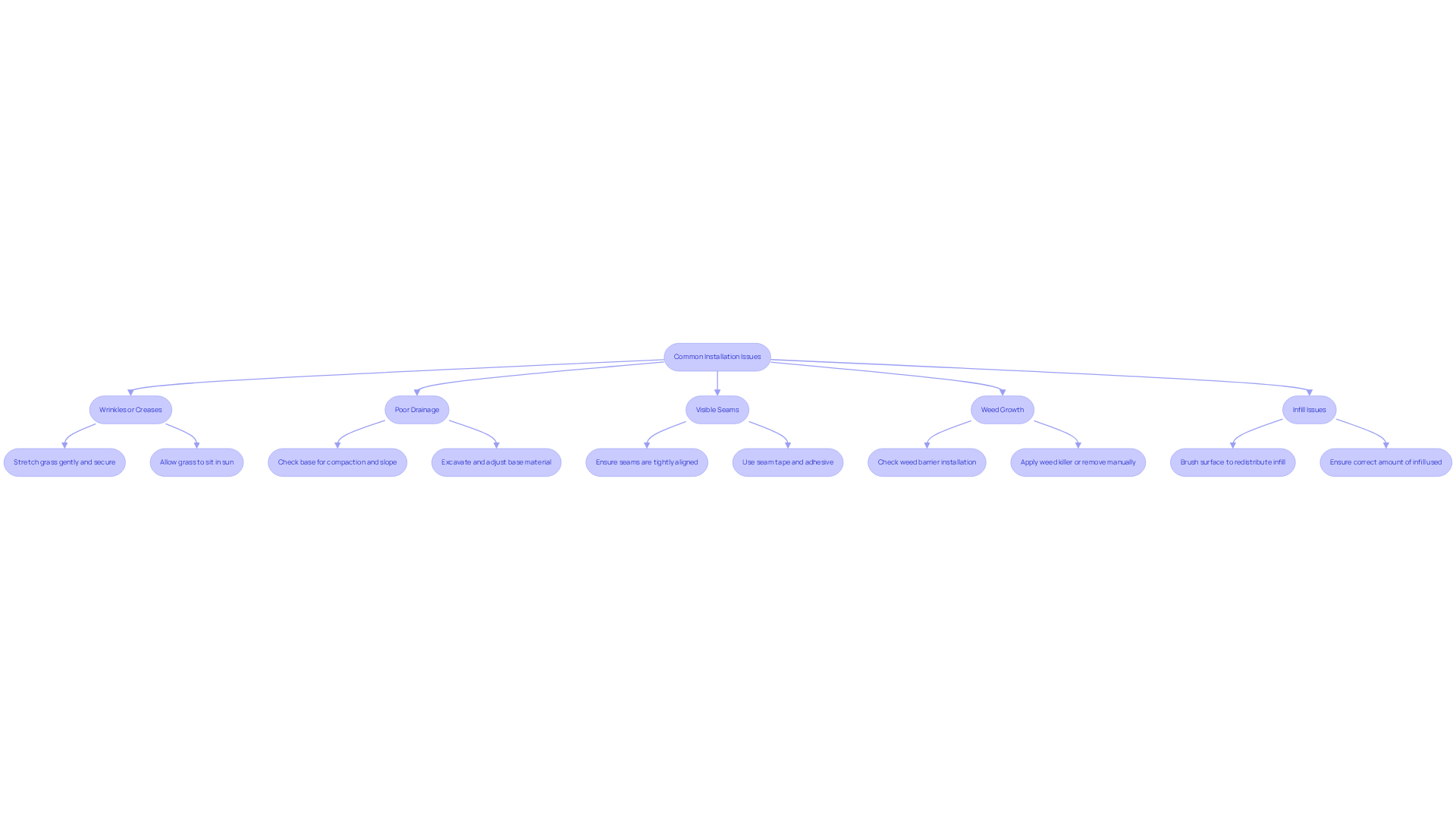 Each box represents a common problem you might face during installation. Follow the arrows to see the suggested steps to fix each issue. The clearer the path, the easier it is to resolve your installation challenges!