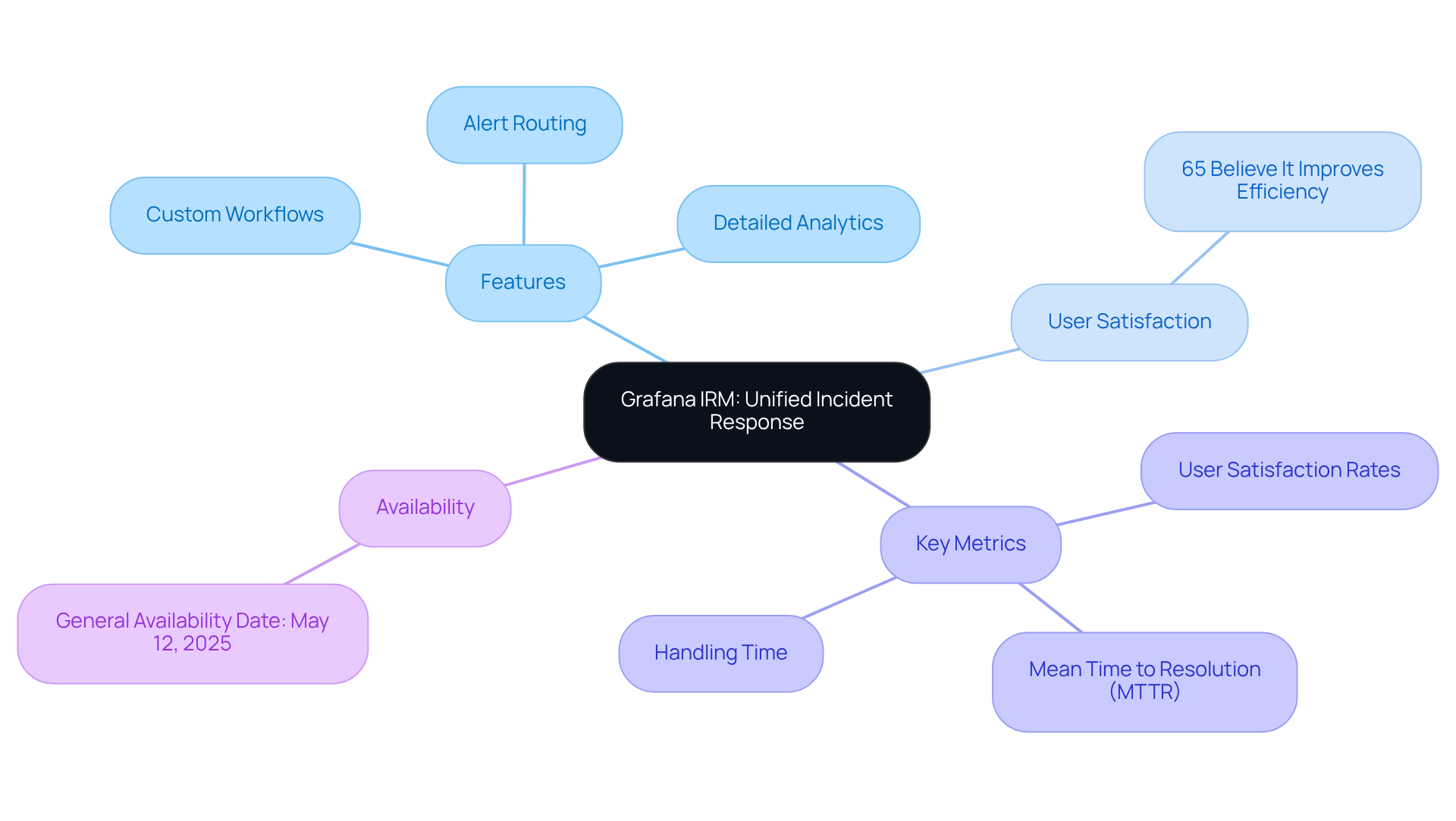 The central node represents Grafana IRM, with branches showing its features, user feedback, and important metrics. Each branch helps you understand how Grafana IRM enhances incident response. The central node represents Grafana IRM, with branches showing its features, user feedback, and important metrics. Each branch helps you understand how Grafana IRM enhances incident response.