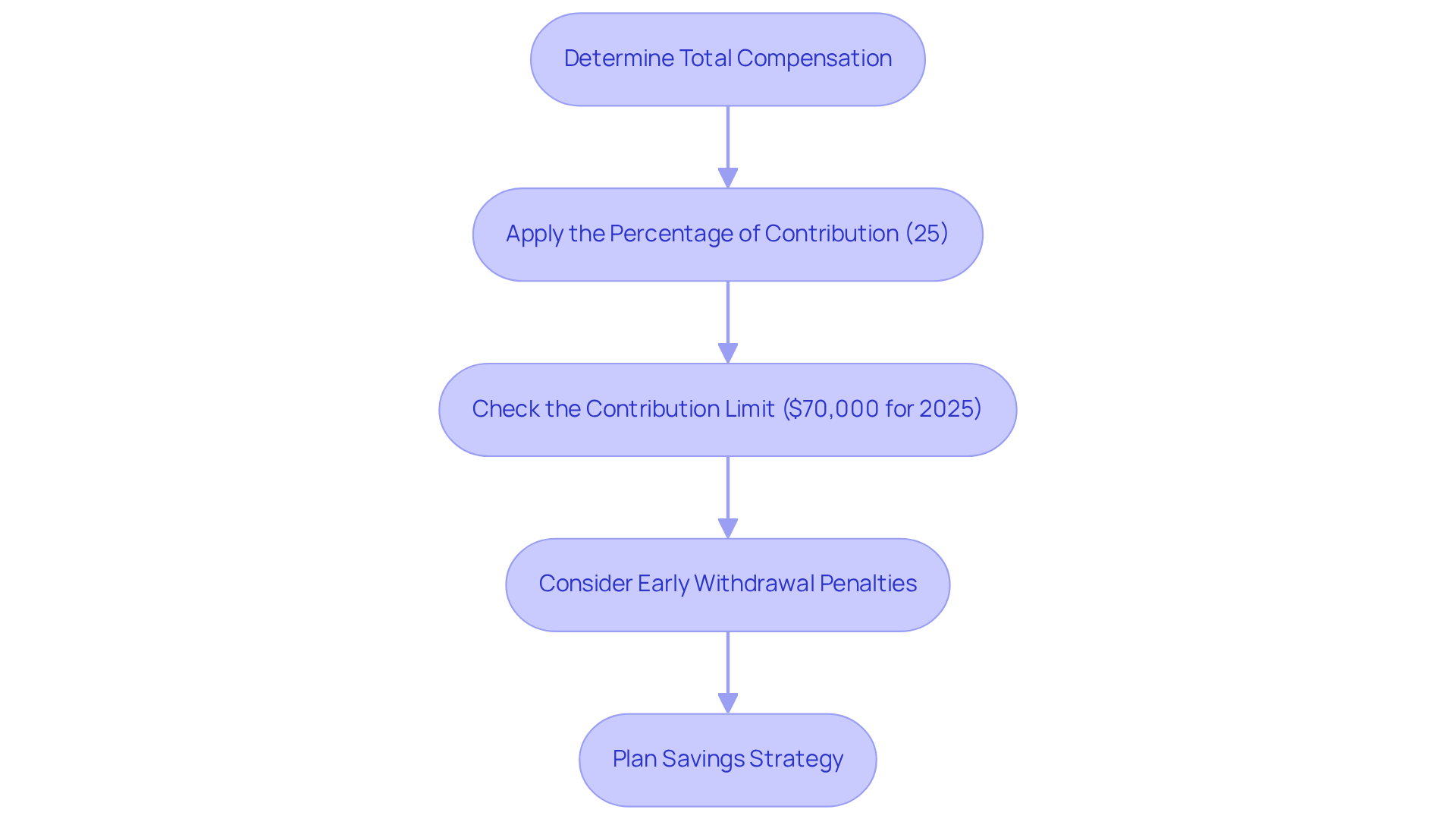 Are SEP IRA Contributions Deductible? Understand Eligibility and Basics ...
