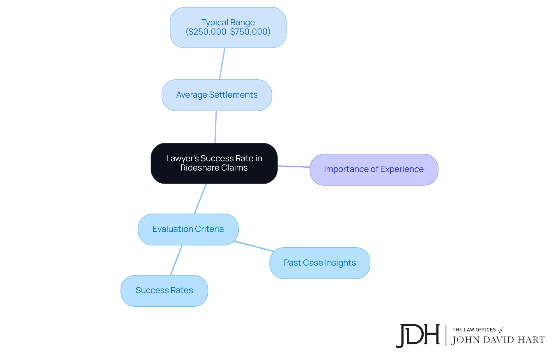 At the center is the main topic of evaluating lawyers' success rates. Follow the branches to explore the criteria for evaluation, average settlement figures, and why experience matters. Each branch gives you insights into what to consider when choosing an attorney.