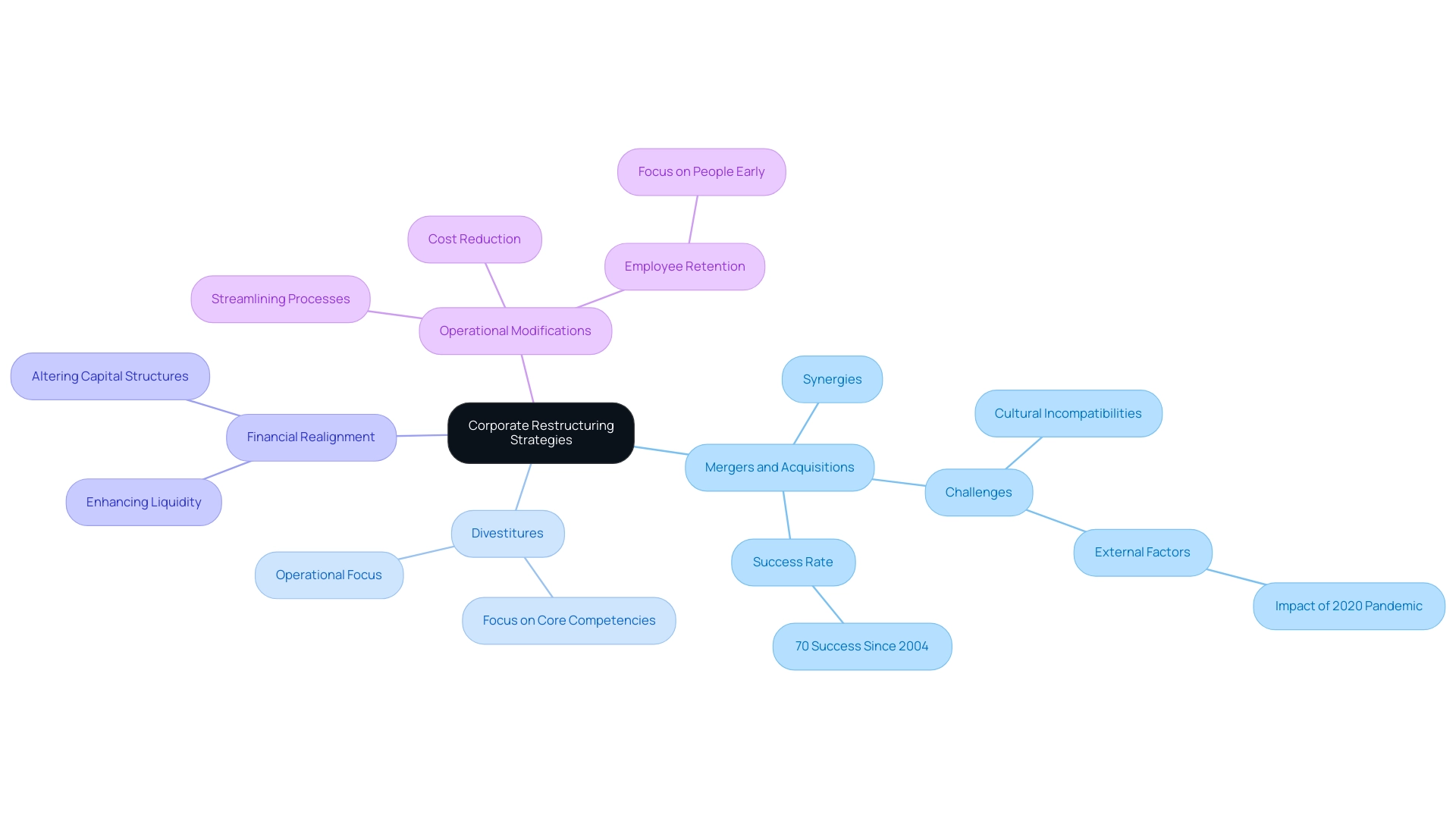 The central node represents corporate restructuring strategies, with branches showing the four main strategies and their key considerations.