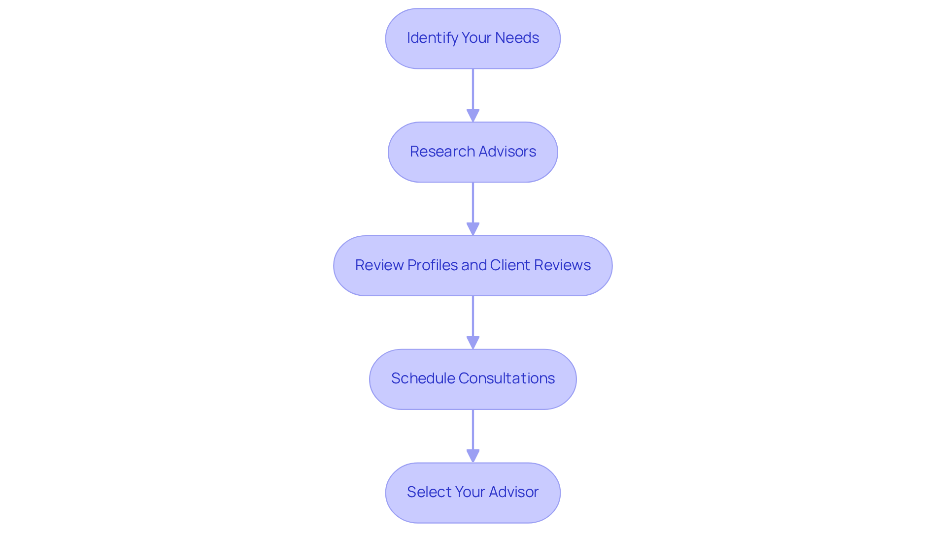This flowchart guides you through the process of selecting an estate planning advisor. Each box represents a step you should take, from identifying your needs to finally choosing the right advisor. Follow the arrows to see how each step connects to the next!