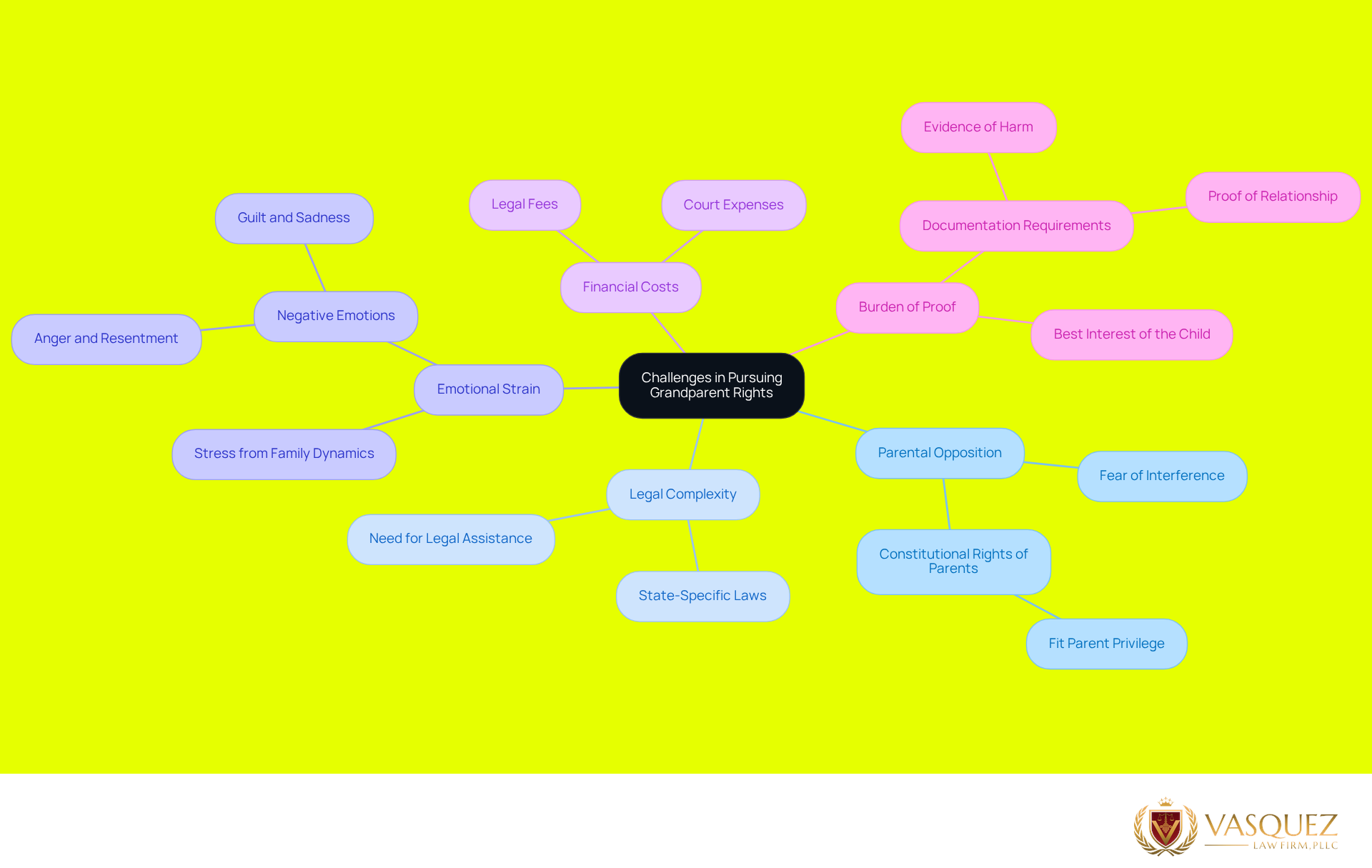 This mindmap illustrates the various challenges grandparents face when seeking rights regarding their grandchildren. Each branch represents a specific challenge, and you can explore the details under each one to understand the complexities involved.