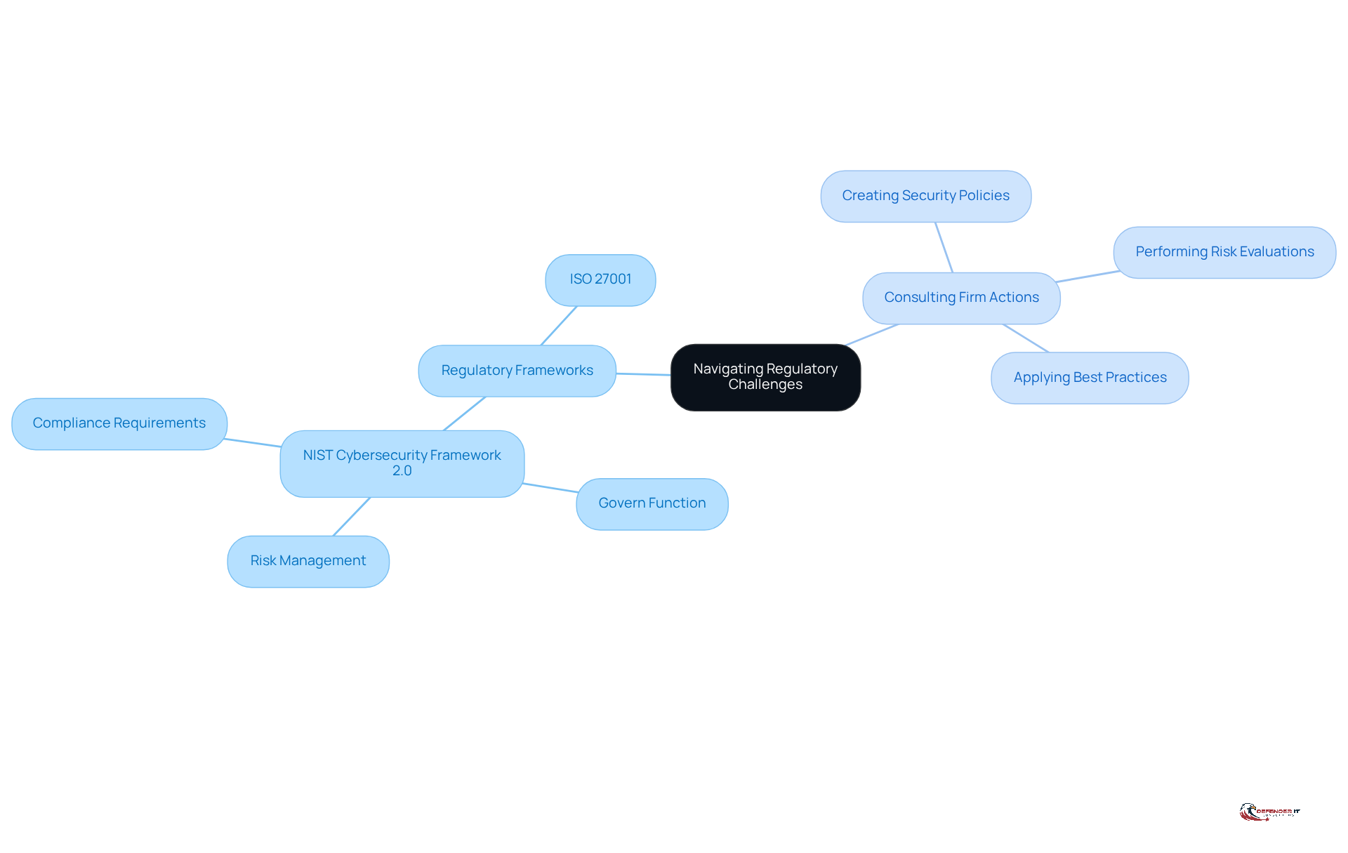 The central node represents the main challenge, while the branches show the regulatory frameworks and the specific actions consulting firms can take to help manufacturers. Each branch highlights a key area of focus, making it easy to see how they all connect to improve security and compliance. The central node represents the main challenge, while the branches show the regulatory frameworks and the specific actions consulting firms can take to help manufacturers. Each branch highlights a key area of focus, making it easy to see how they all connect to improve security and compliance.