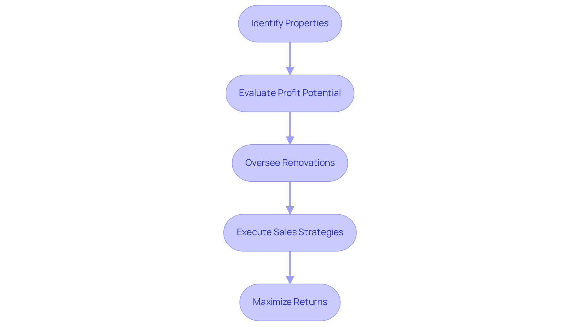 This flowchart shows the steps involved in flipping houses for profit. Each box represents a key phase in the process, and the arrows guide you through the order in which these steps should be taken to maximize your chances of success. This flowchart shows the steps involved in flipping houses for profit. Each box represents a key phase in the process, and the arrows guide you through the order in which these steps should be taken to maximize your chances of success.