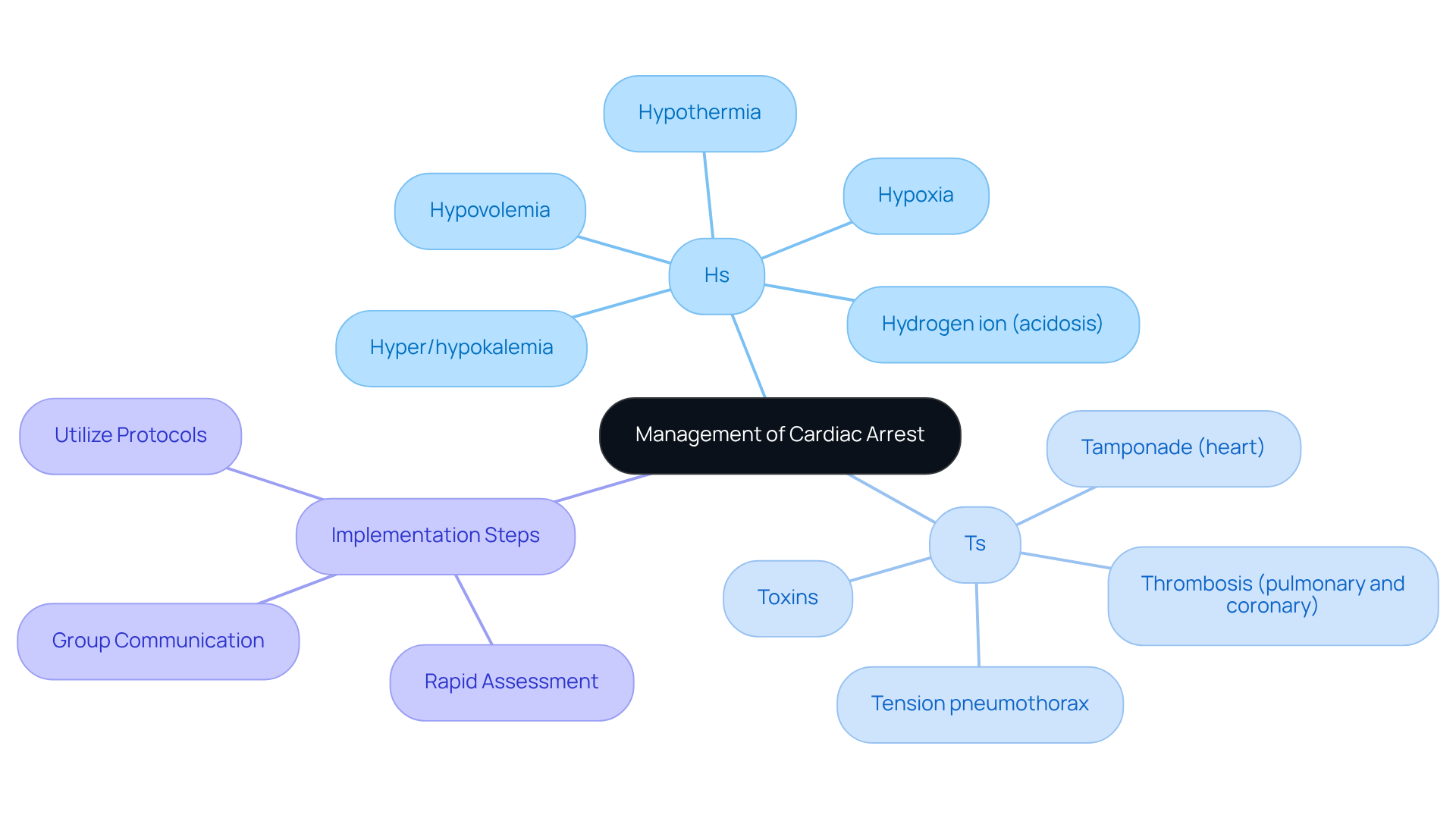 The central node represents the overall management strategy, while the branches show the specific reversible causes and steps to take. Follow the branches to understand how to effectively address each factor during cardiac arrest. The central node represents the overall management strategy, while the branches show the specific reversible causes and steps to take. Follow the branches to understand how to effectively address each factor during cardiac arrest.