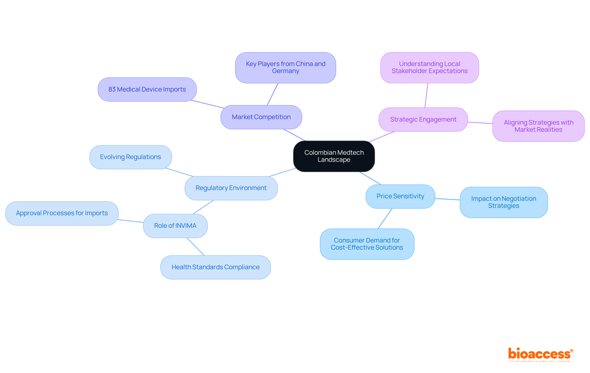 The central node represents the overall landscape, while branches show key themes and their details. Follow the branches to explore how each aspect influences negotiation strategies in the Medtech sector. The central node represents the overall landscape, while branches show key themes and their details. Follow the branches to explore how each aspect influences negotiation strategies in the Medtech sector.