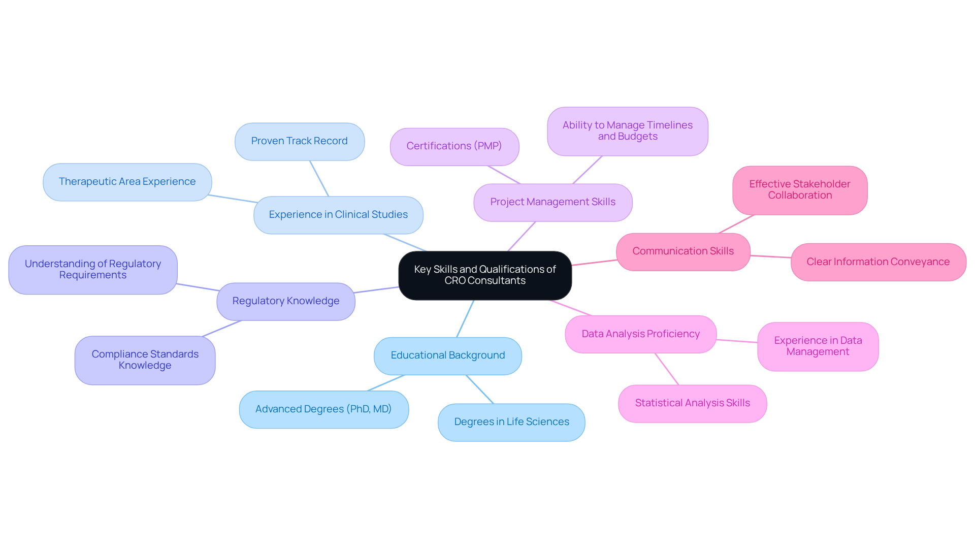 This mindmap starts with the main topic in the center and branches out to show the essential skills and qualifications needed for CRO consultants. Each branch represents a different criterion, and you can explore further details by following the sub-branches. This mindmap starts with the main topic in the center and branches out to show the essential skills and qualifications needed for CRO consultants. Each branch represents a different criterion, and you can explore further details by following the sub-branches.