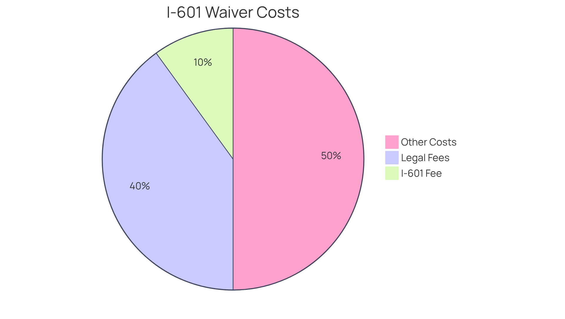 Each segment of the pie chart shows a different part of the total cost for the I-601 waiver process. The larger the segment, the more significant that cost is in relation to the overall expenses.