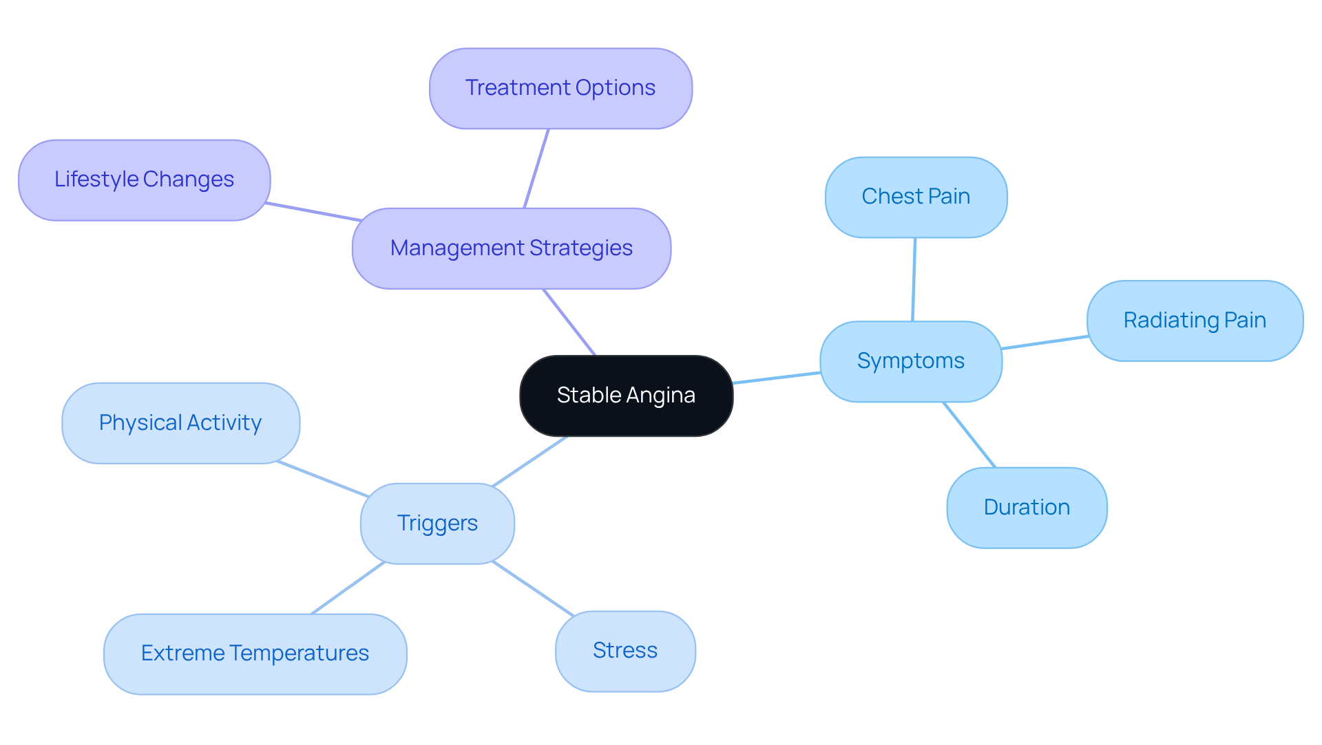 The center represents stable angina, with branches showing symptoms, triggers, and management strategies. Each branch helps you understand how these elements connect and what actions you can take.