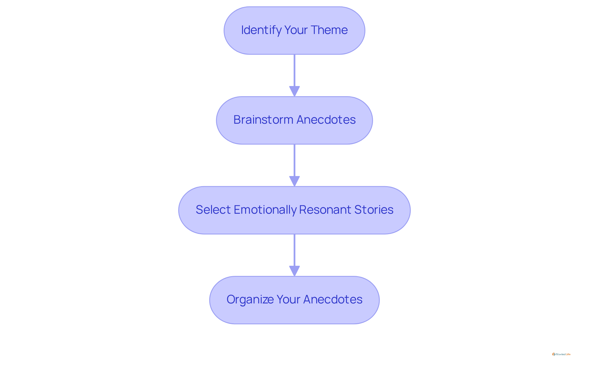 Each box represents a step in the process of developing your story. Follow the arrows to see how to move from one step to the next, helping you build a compelling narrative.