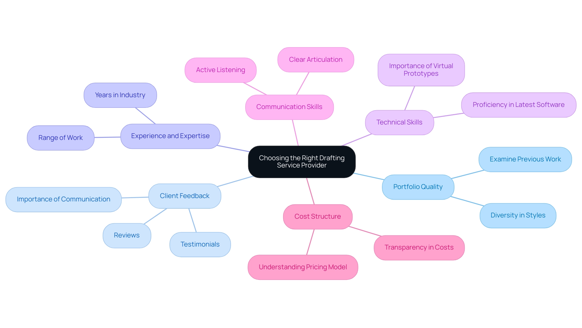 Each branch represents a key factor in selecting a drafting service provider, with color coding to differentiate between them.