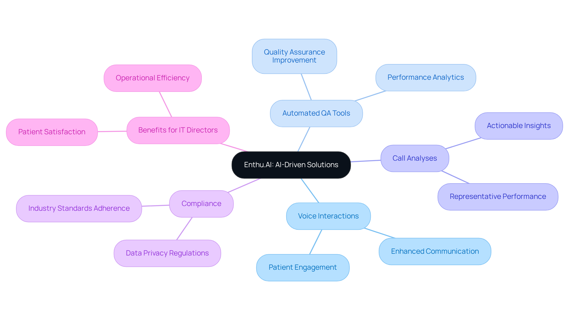 The central node represents Enthu.AI's main focus, while the branches show different aspects of their solutions. Each branch highlights how these solutions contribute to improving voice interactions in healthcare.