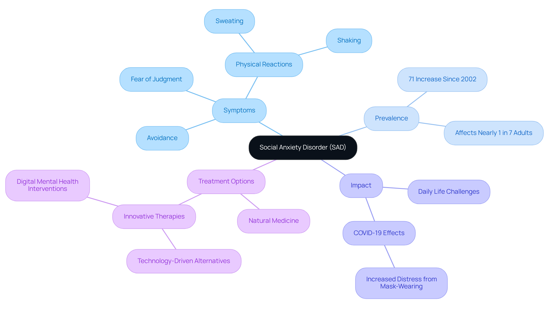 This mindmap starts with the central idea of Social Anxiety Disorder and branches out into symptoms, prevalence, impacts, and treatment options. Each branch represents a key aspect of SAD, helping you see how they connect and contribute to the overall understanding of the disorder.