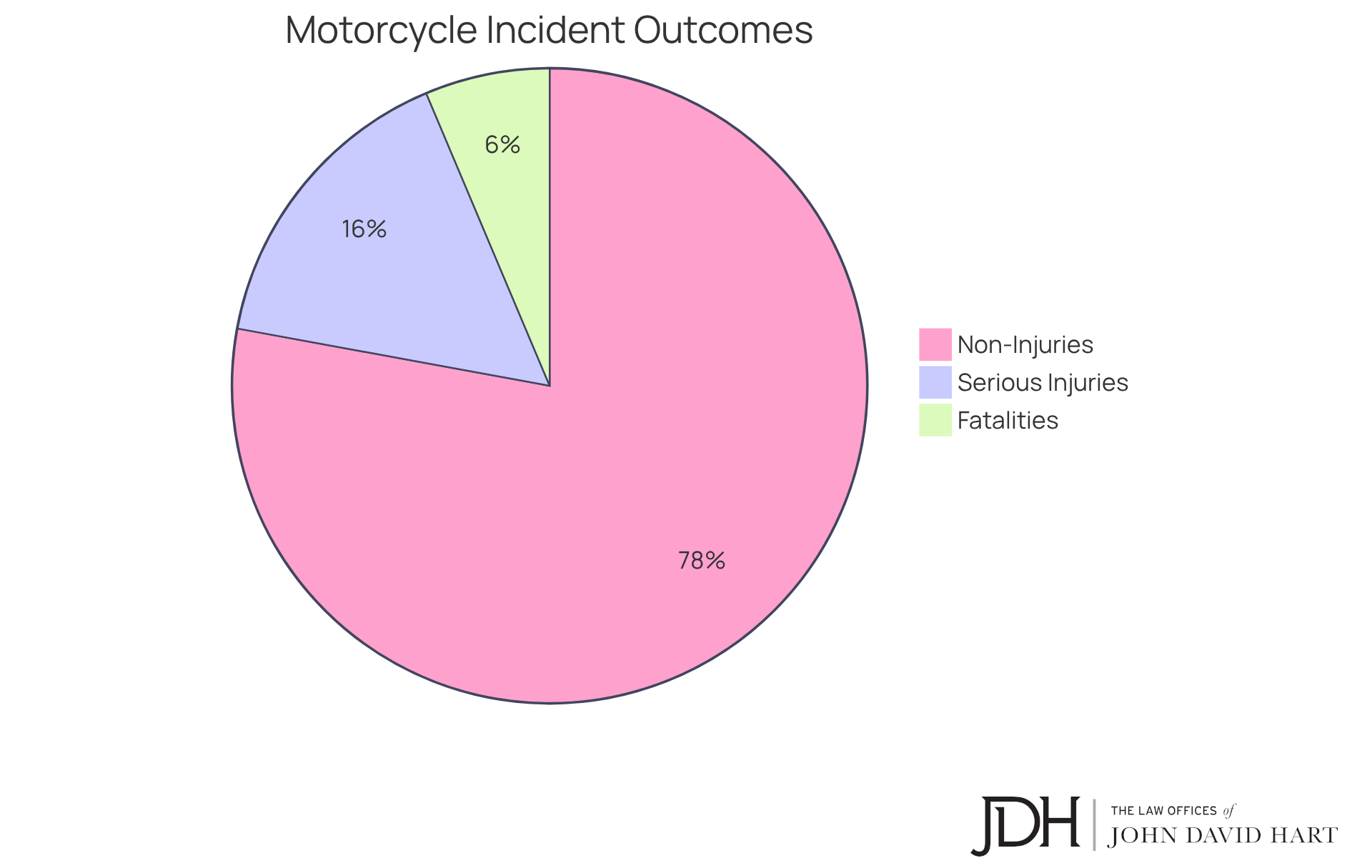 Each slice of the pie shows a different outcome of motorcycle incidents: red indicates fatalities, orange shows serious injuries, and green represents non-injuries. The size of each slice helps visualize how significant each outcome is in relation to the total incidents. Each slice of the pie shows a different outcome of motorcycle incidents: red indicates fatalities, orange shows serious injuries, and green represents non-injuries. The size of each slice helps visualize how significant each outcome is in relation to the total incidents.