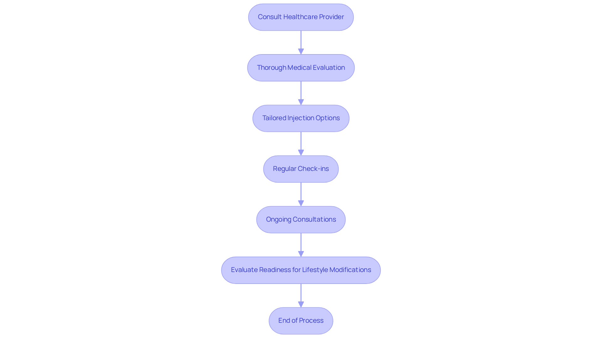 This flowchart outlines the steps you should take when considering weight loss injections. Start with consulting a healthcare provider, then follow the arrows to see how each step builds on the previous one, leading to a comprehensive and safe weight loss journey.