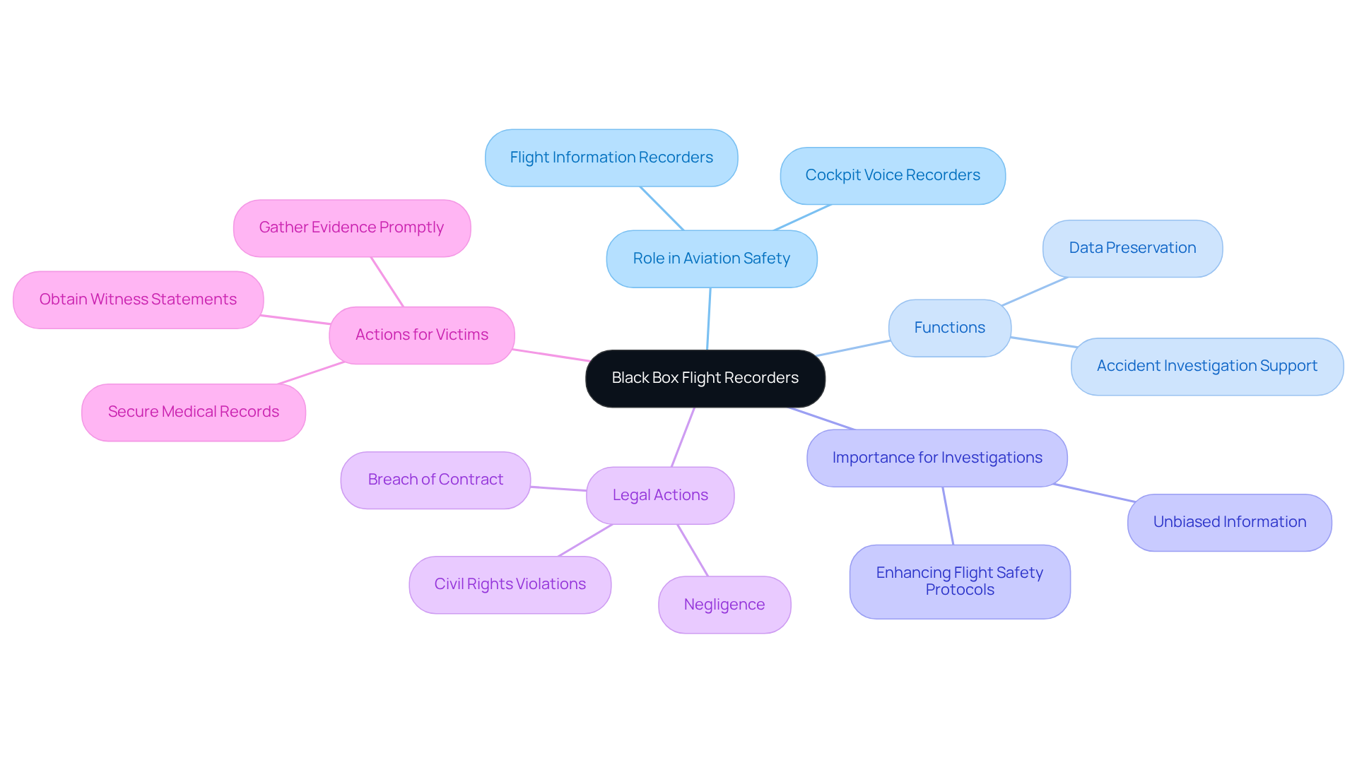 This mindmap starts with the central idea of black box flight recorders and branches out to show their various roles and implications in aviation safety. Each branch represents a different aspect, helping you see how everything connects and why these devices are so crucial.