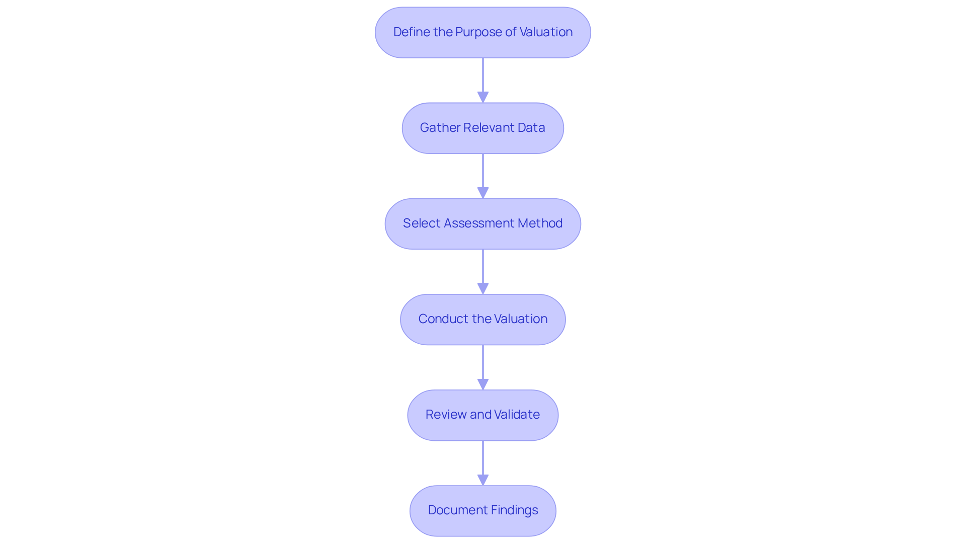 This flowchart outlines the steps to effectively value an algorithm for technology transfer. Start at the top with the purpose of valuation and follow the arrows down through each step to see how they connect. Each box represents a crucial part of the process, guiding you through from gathering data to documenting your findings. This flowchart outlines the steps to effectively value an algorithm for technology transfer. Start at the top with the purpose of valuation and follow the arrows down through each step to see how they connect. Each box represents a crucial part of the process, guiding you through from gathering data to documenting your findings.