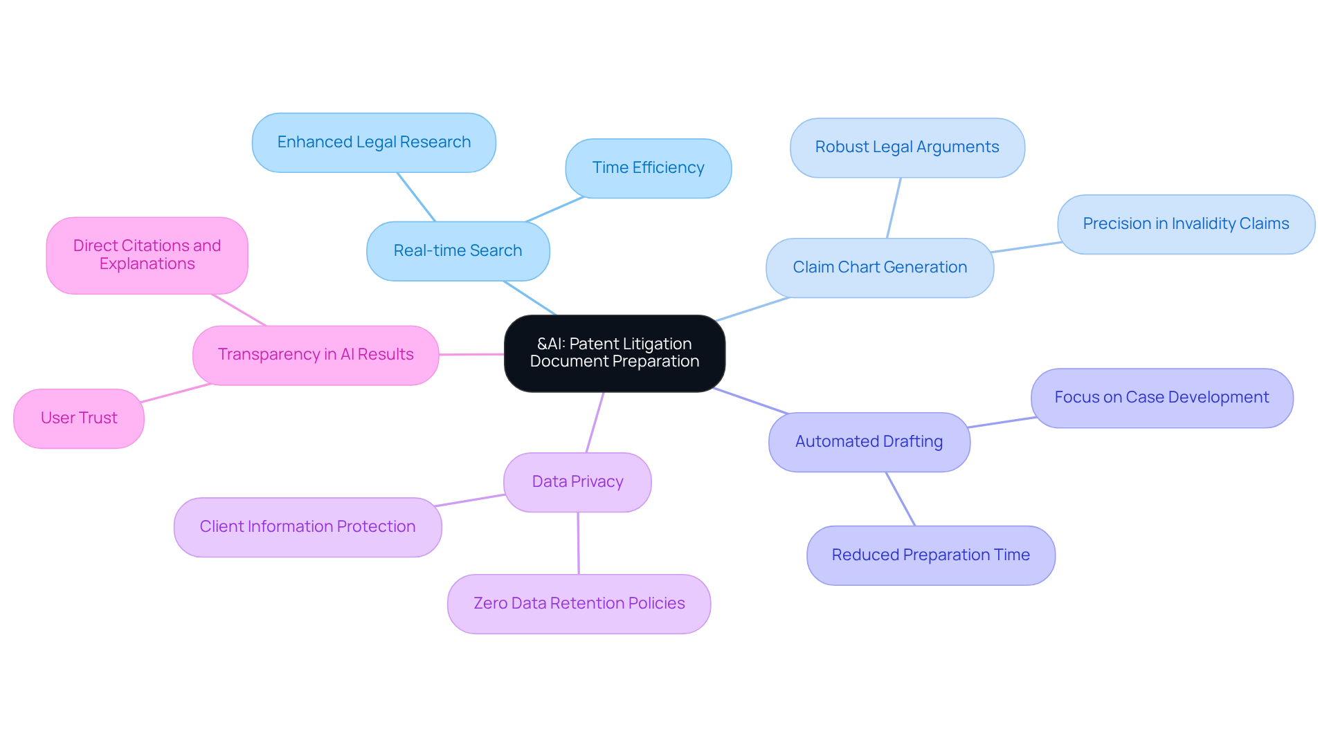 The central node represents the &AI platform, while the branches illustrate its key features and benefits. Each branch shows how the platform enhances the workflow of litigators, making it easier to understand the value it brings to patent litigation.