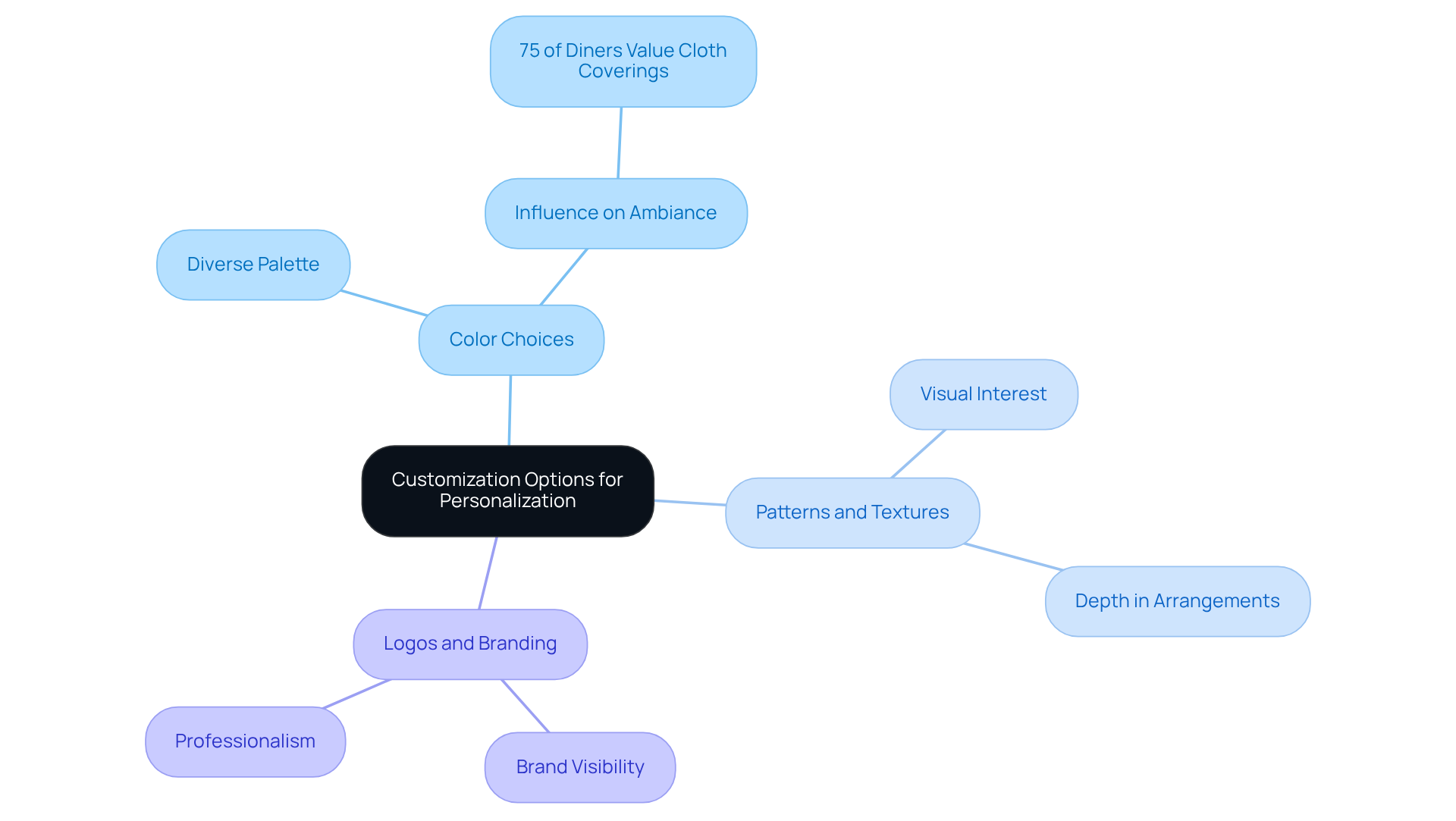 Start at the center with the main idea of customization, then follow the branches to explore different options that can enhance your event's atmosphere and branding. Start at the center with the main idea of customization, then follow the branches to explore different options that can enhance your event's atmosphere and branding.