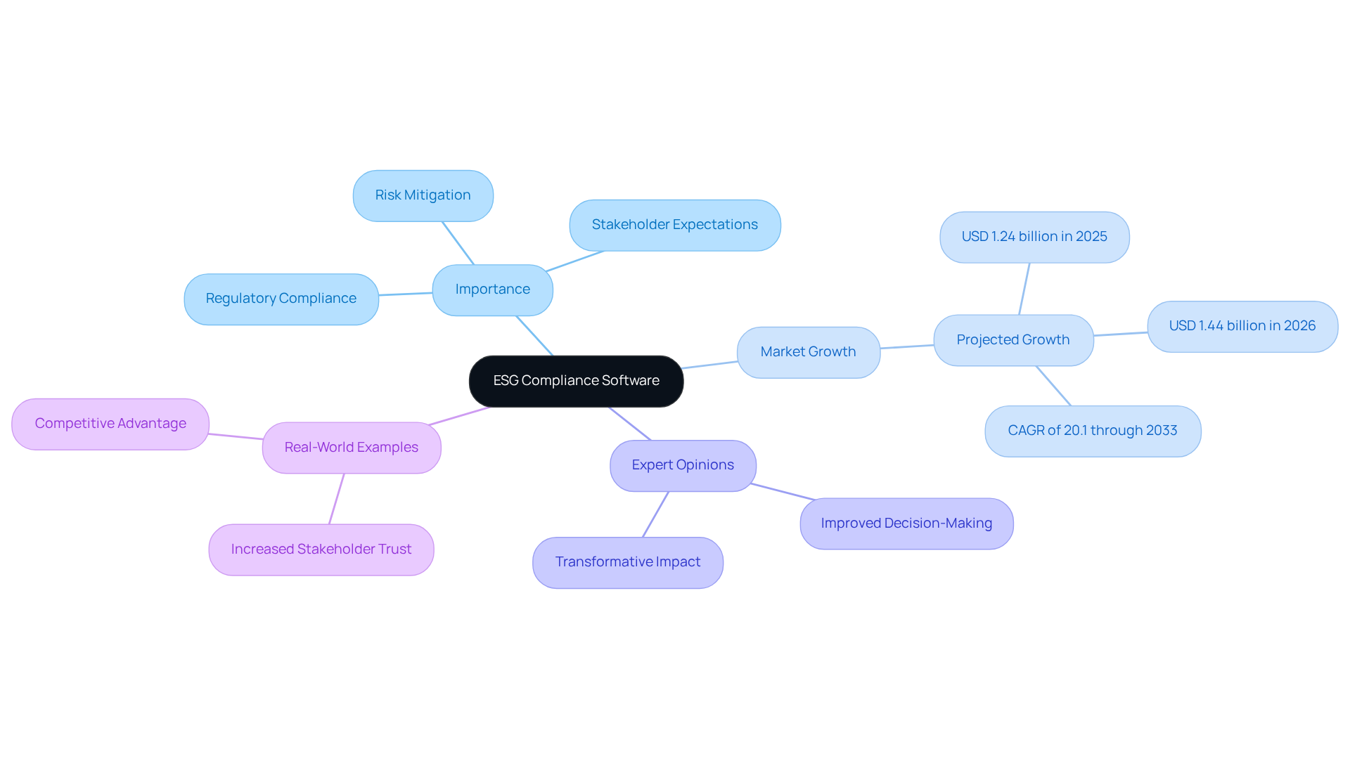 The center represents ESG compliance software, with branches showing its importance, market trends, expert insights, and practical examples. Each branch highlights a different aspect, helping you understand the broader context of ESG tools. The center represents ESG compliance software, with branches showing its importance, market trends, expert insights, and practical examples. Each branch highlights a different aspect, helping you understand the broader context of ESG tools.