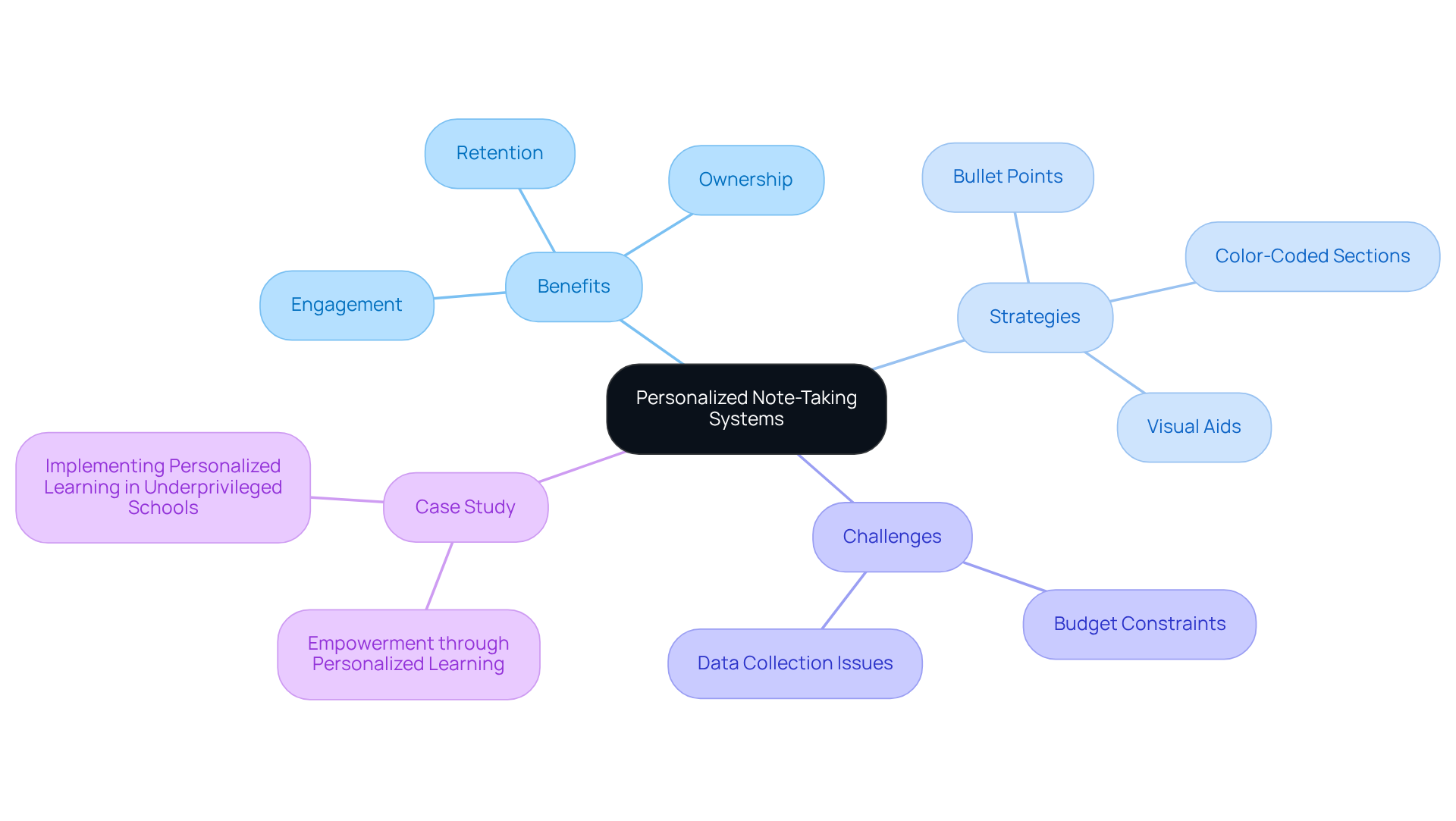 This mindmap illustrates how personalized note-taking can enhance nursing education. Each branch represents a different aspect of the topic — follow the branches to explore benefits, strategies, challenges, and real-life examples.