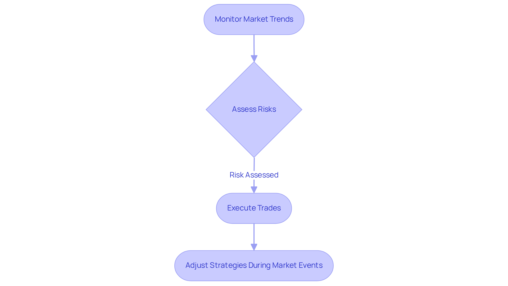 Each box represents a step in the decision-making process for hedge funds. Follow the arrows to see how real-time data influences their actions and strategies.