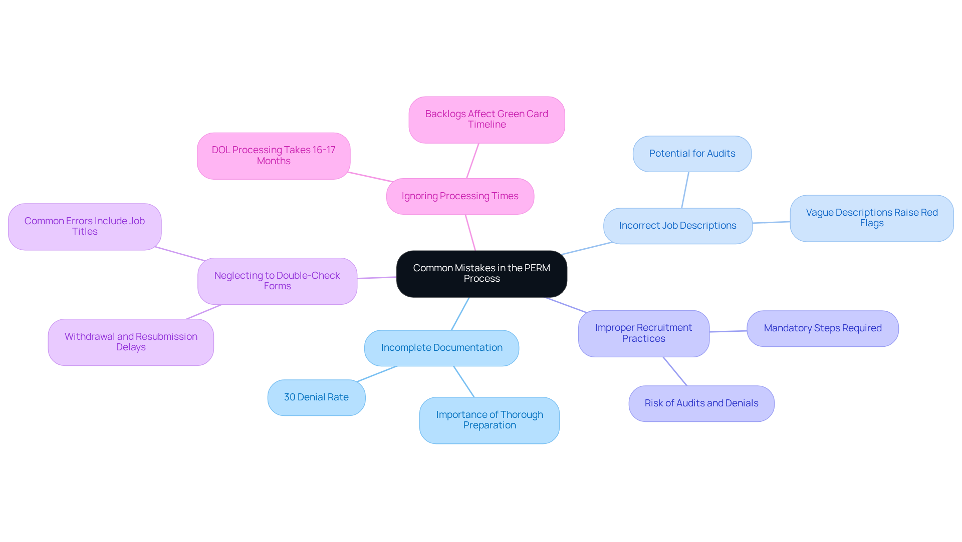 The central node represents the overall topic, while each branch highlights a specific mistake. Follow the branches to understand the implications of each mistake and how to avoid them.