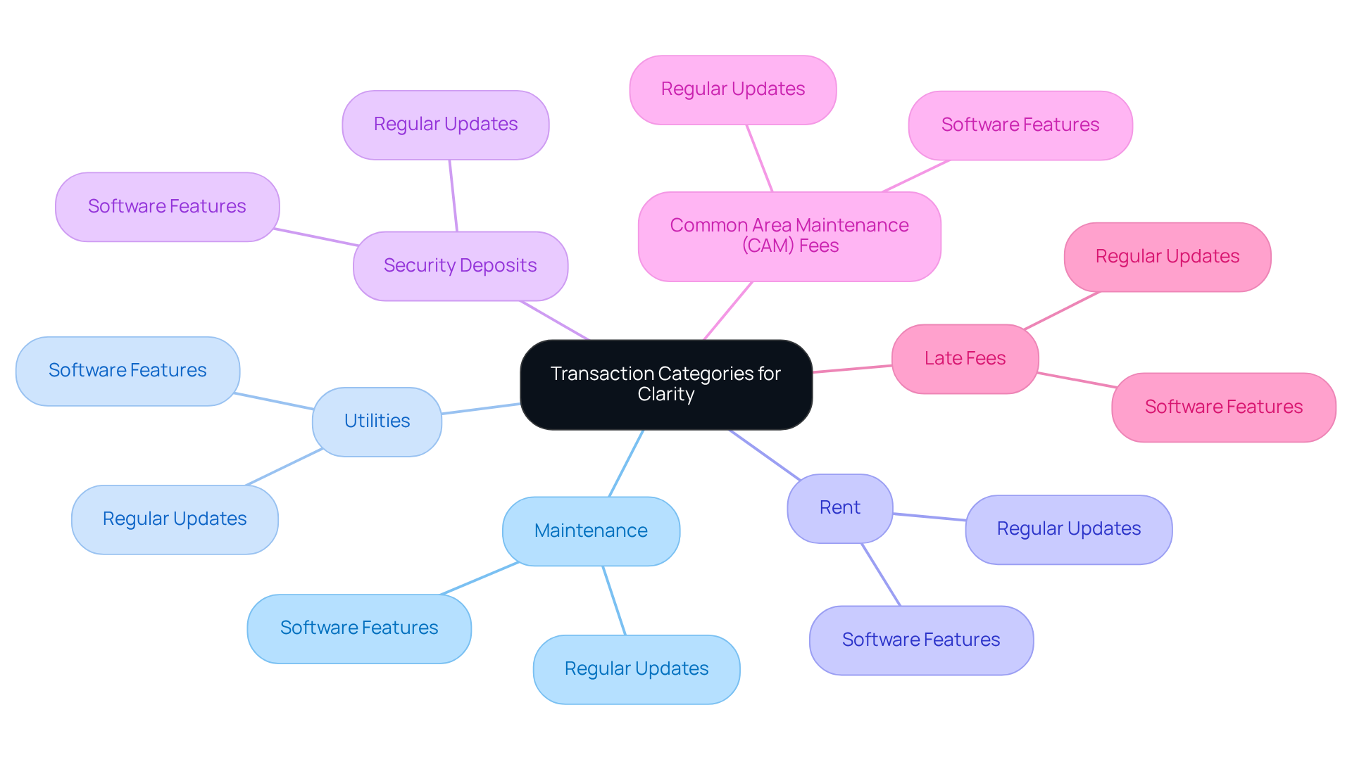 This mindmap starts with the main idea of verifying transaction categories. Each branch represents a specific category that needs attention. The colors help differentiate each category, making it easier to see how they relate to the overall goal of maintaining clarity in accounting practices.