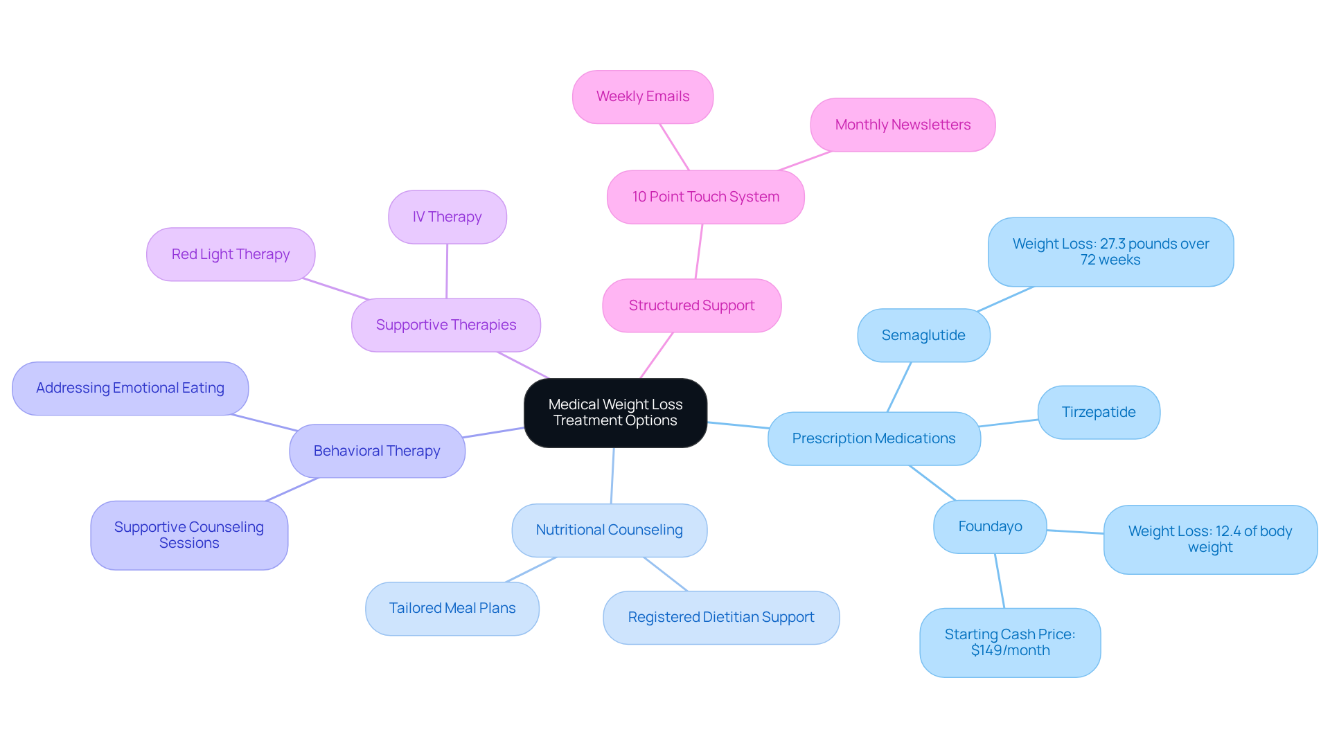 The center of the mindmap shows the main topic of medical weight loss. Each branch represents a different treatment option, and the sub-branches provide more details about what each option includes. This layout helps you see how all these treatments work together to support your weight loss journey.