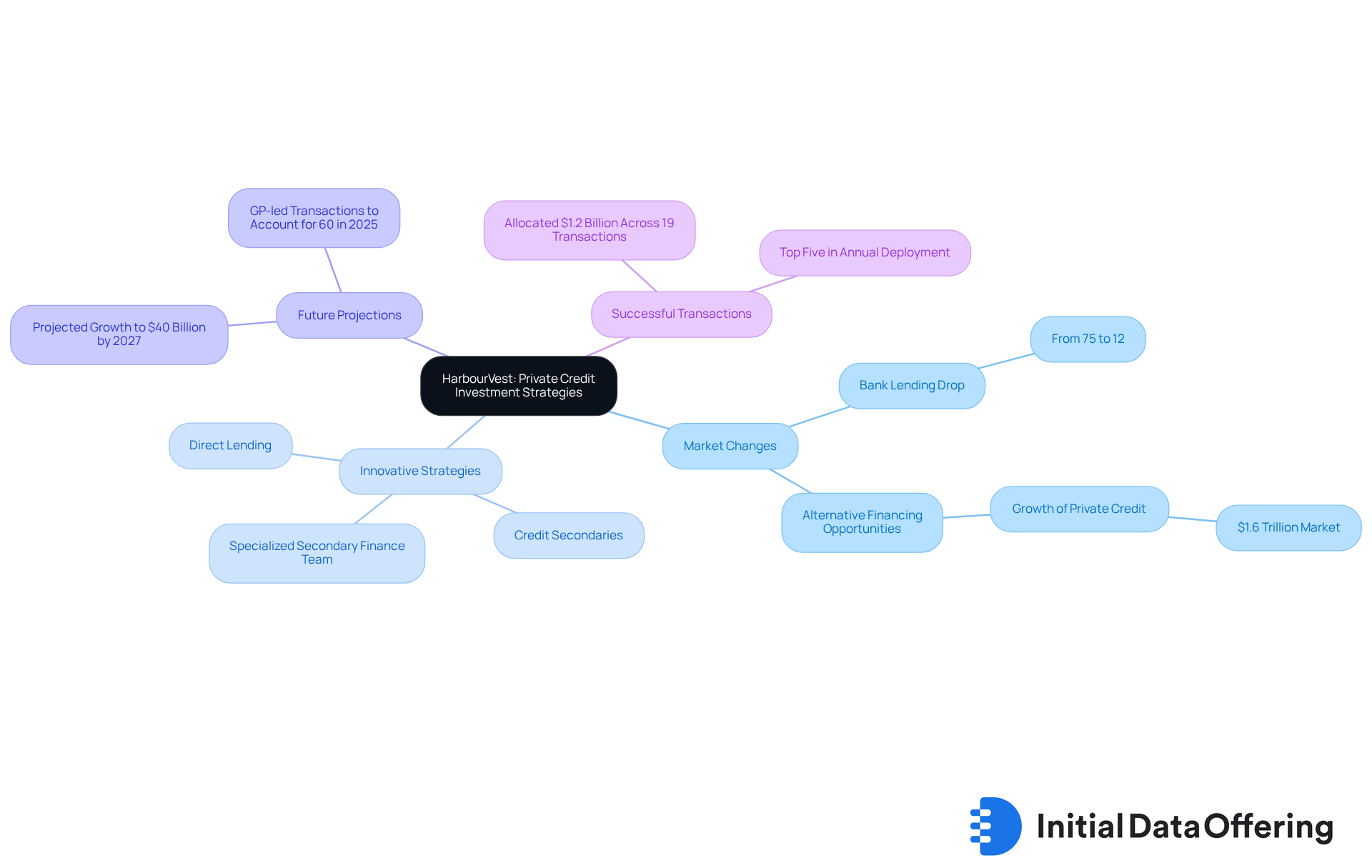 The central node represents HarbourVest's overall strategy, while branches show key themes and insights. Each color-coded branch helps you navigate through market changes, innovative strategies, future growth, and successful transactions.